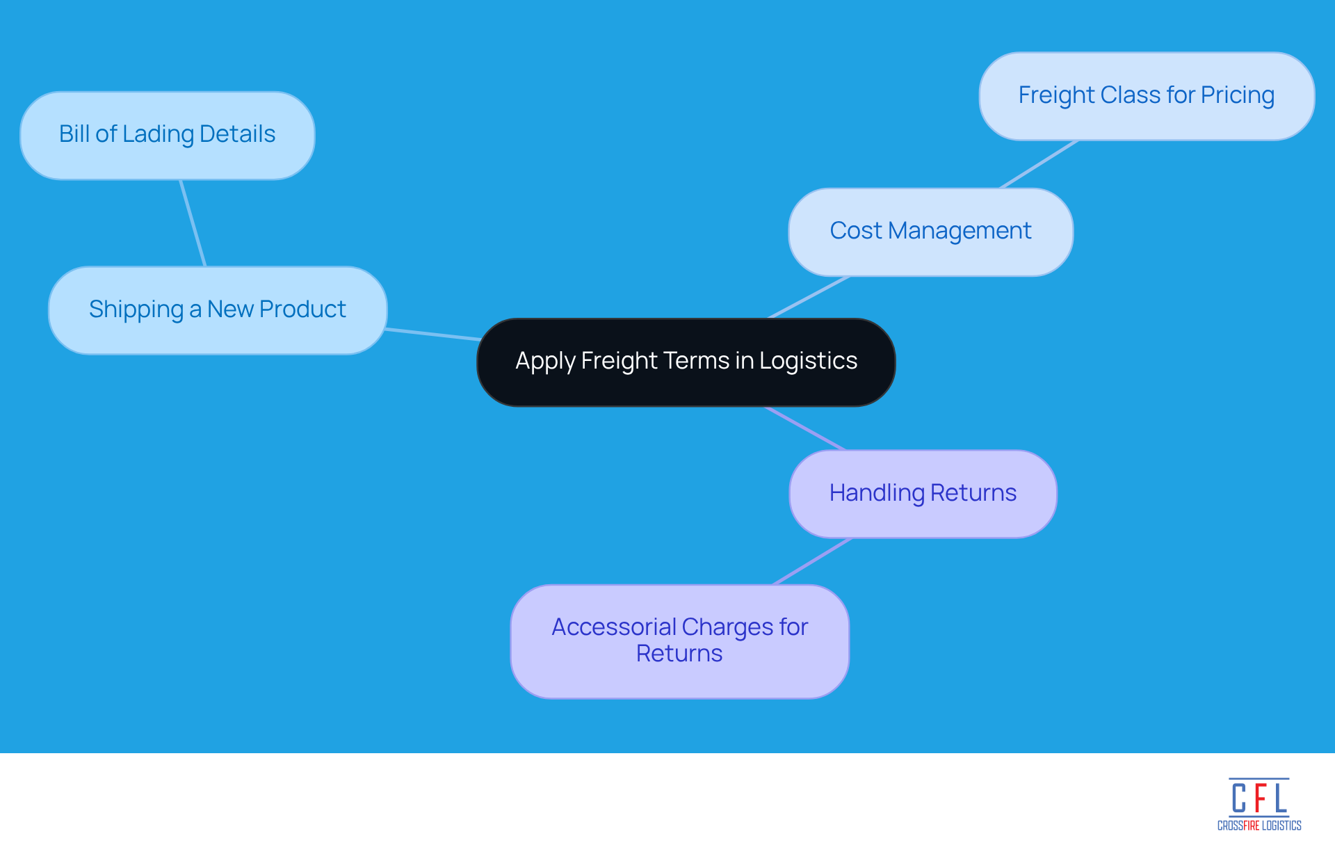 The center shows the main topic, and each branch represents a scenario where freight terms are applied. Follow the branches to see how each scenario contributes to better logistics practices.