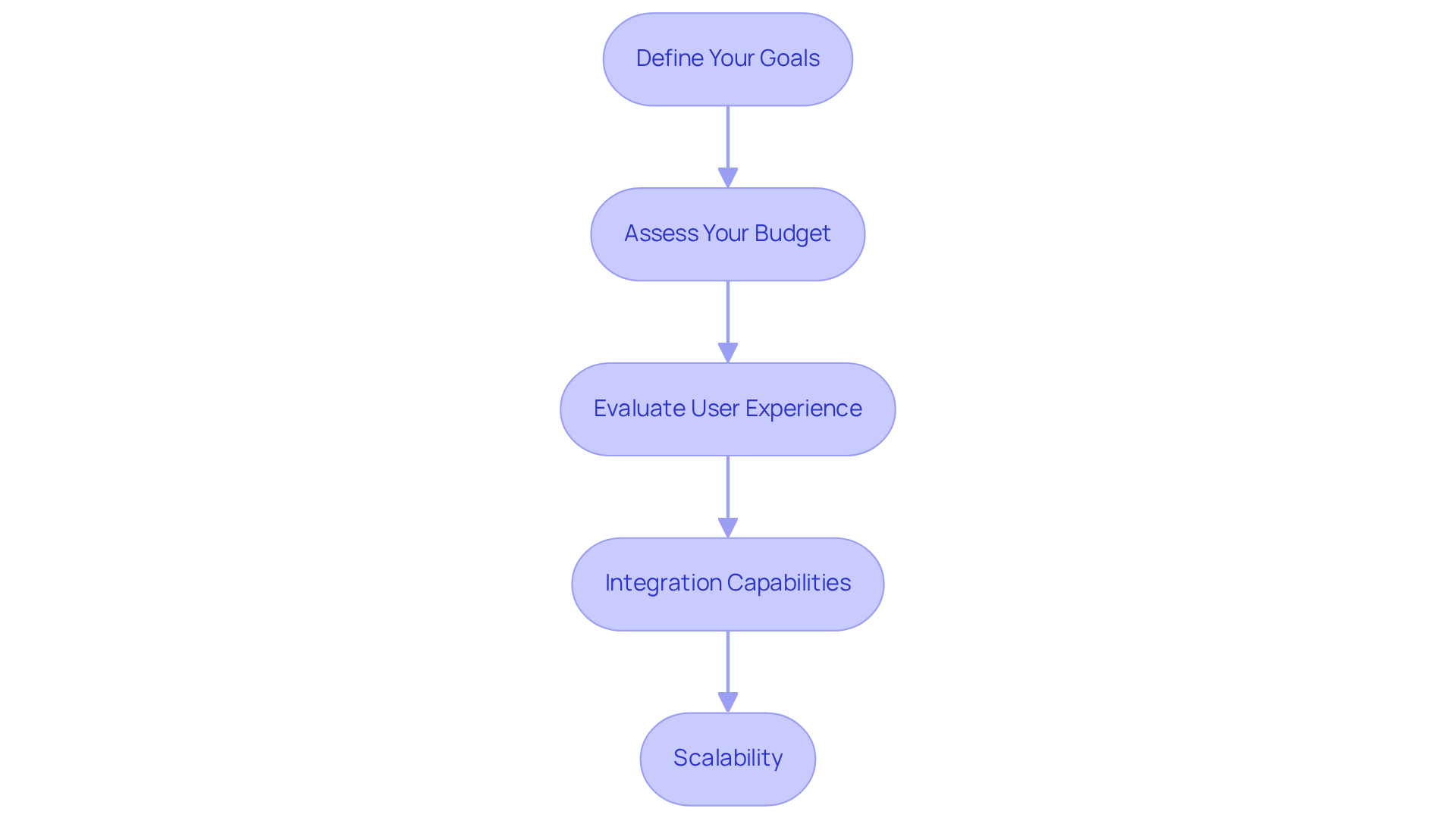 Each box represents a key factor to consider when choosing a video optimization platform. Follow the arrows to see the order in which these considerations should be addressed. Each box represents a key factor to consider when choosing a video optimization platform. Follow the arrows to see the order in which these considerations should be addressed.