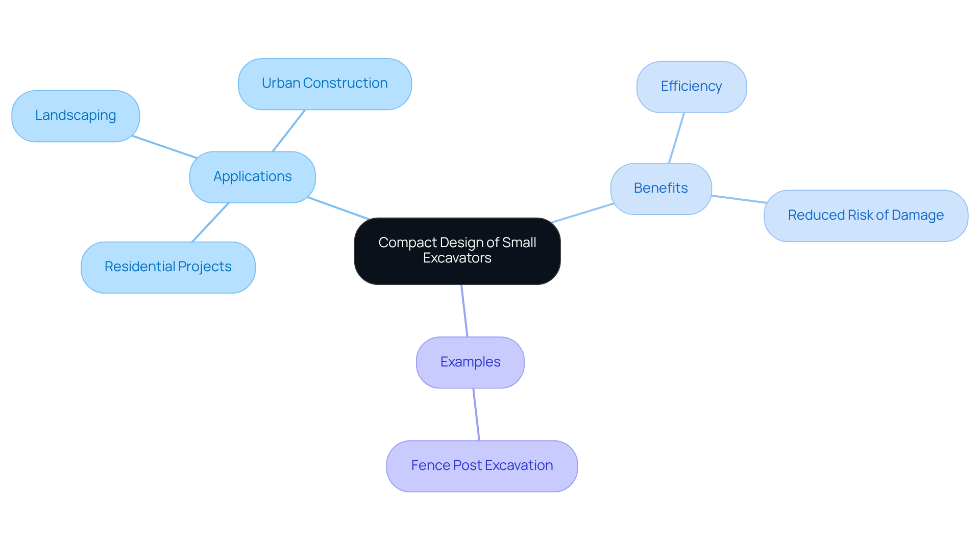 The center shows the main idea of compact design, and the branches illustrate how it applies to different projects and the advantages it offers. Follow the branches to explore each aspect.
