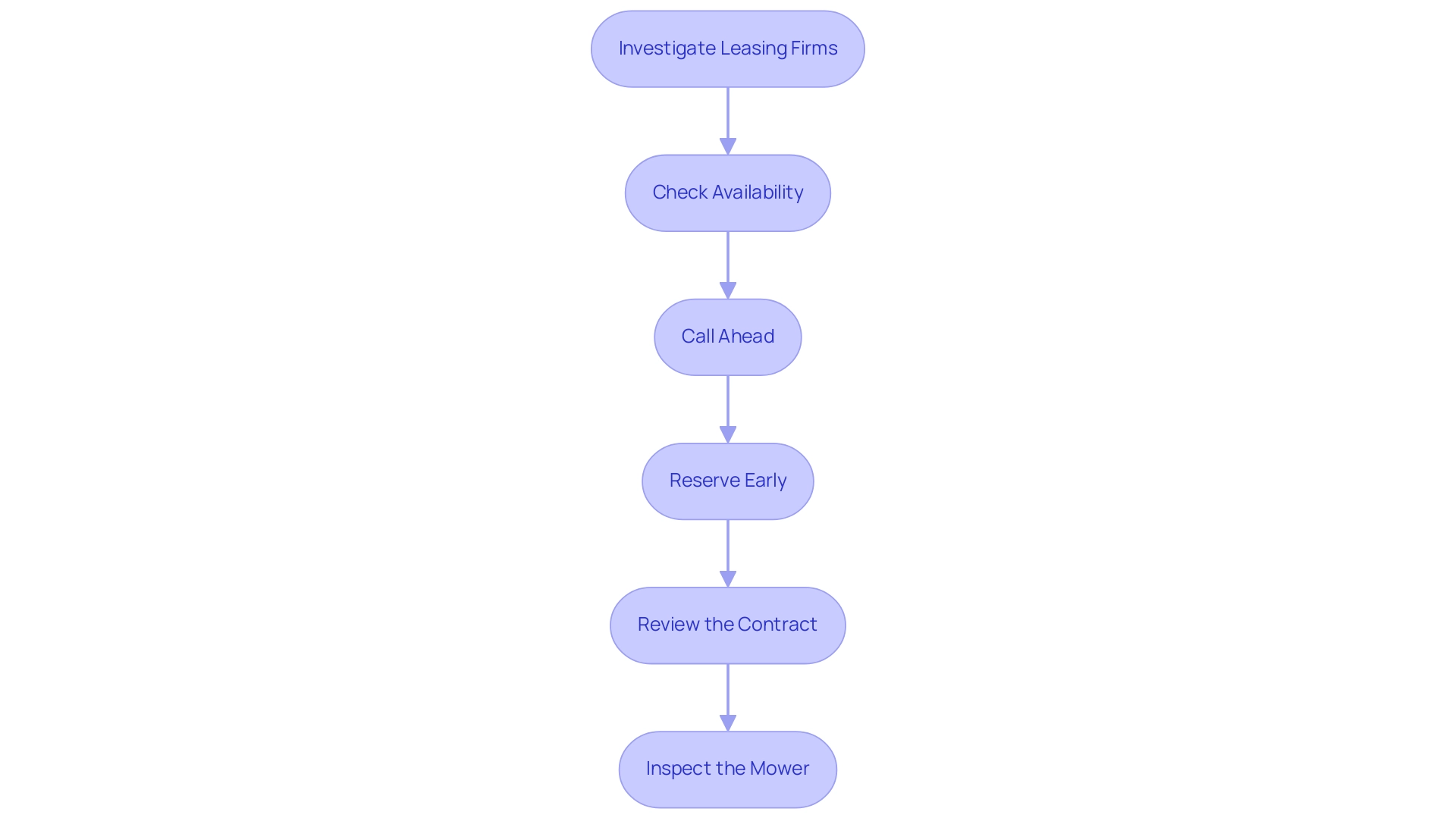 Each box represents a step in the booking process, and the arrows indicate the progression through the steps.