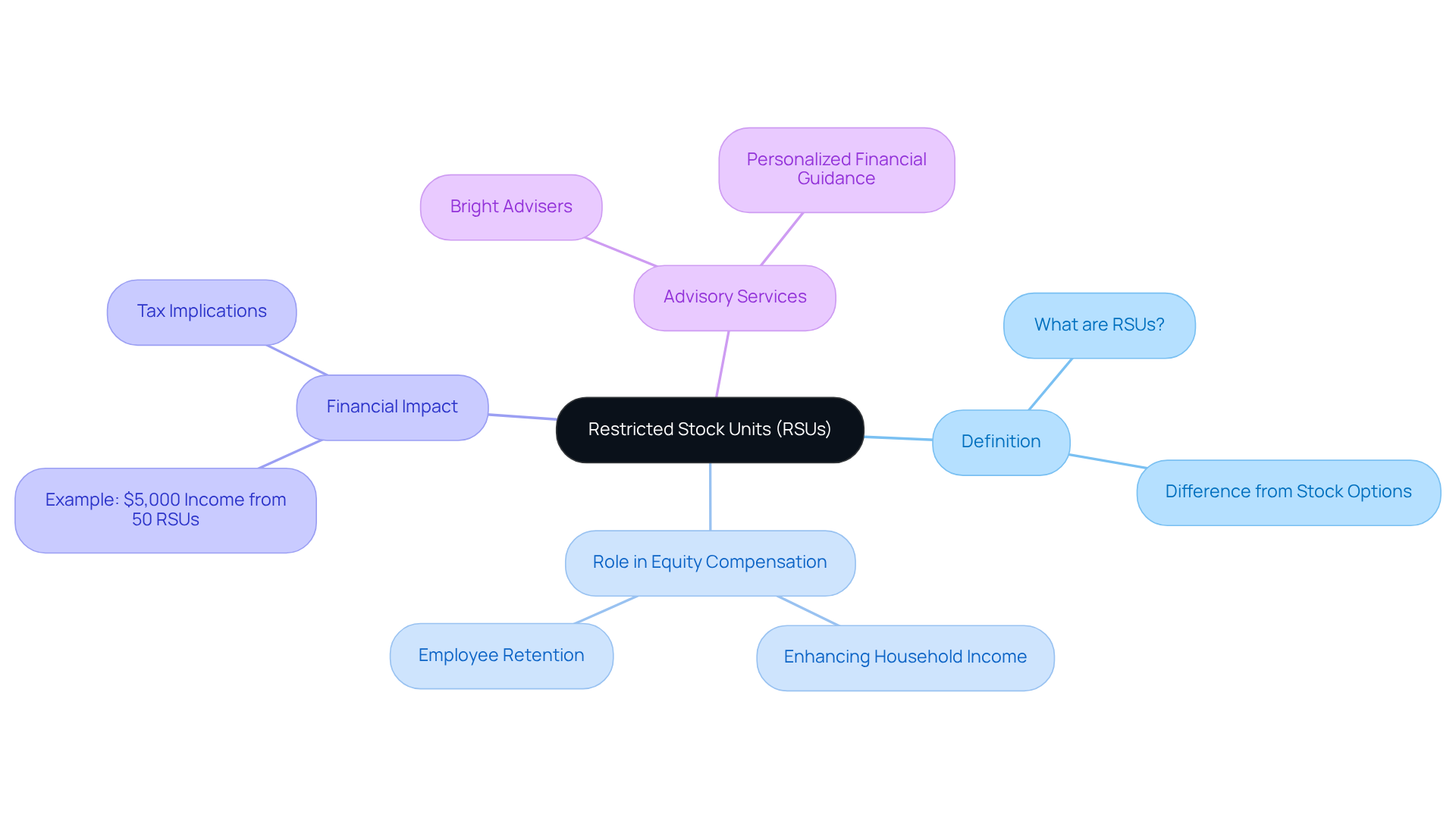 This mindmap starts with RSUs at the center, showing how they work and their benefits. Each branch represents a different aspect of RSUs, helping you see how they can impact your financial future and the support available to navigate them. This mindmap starts with RSUs at the center, showing how they work and their benefits. Each branch represents a different aspect of RSUs, helping you see how they can impact your financial future and the support available to navigate them.