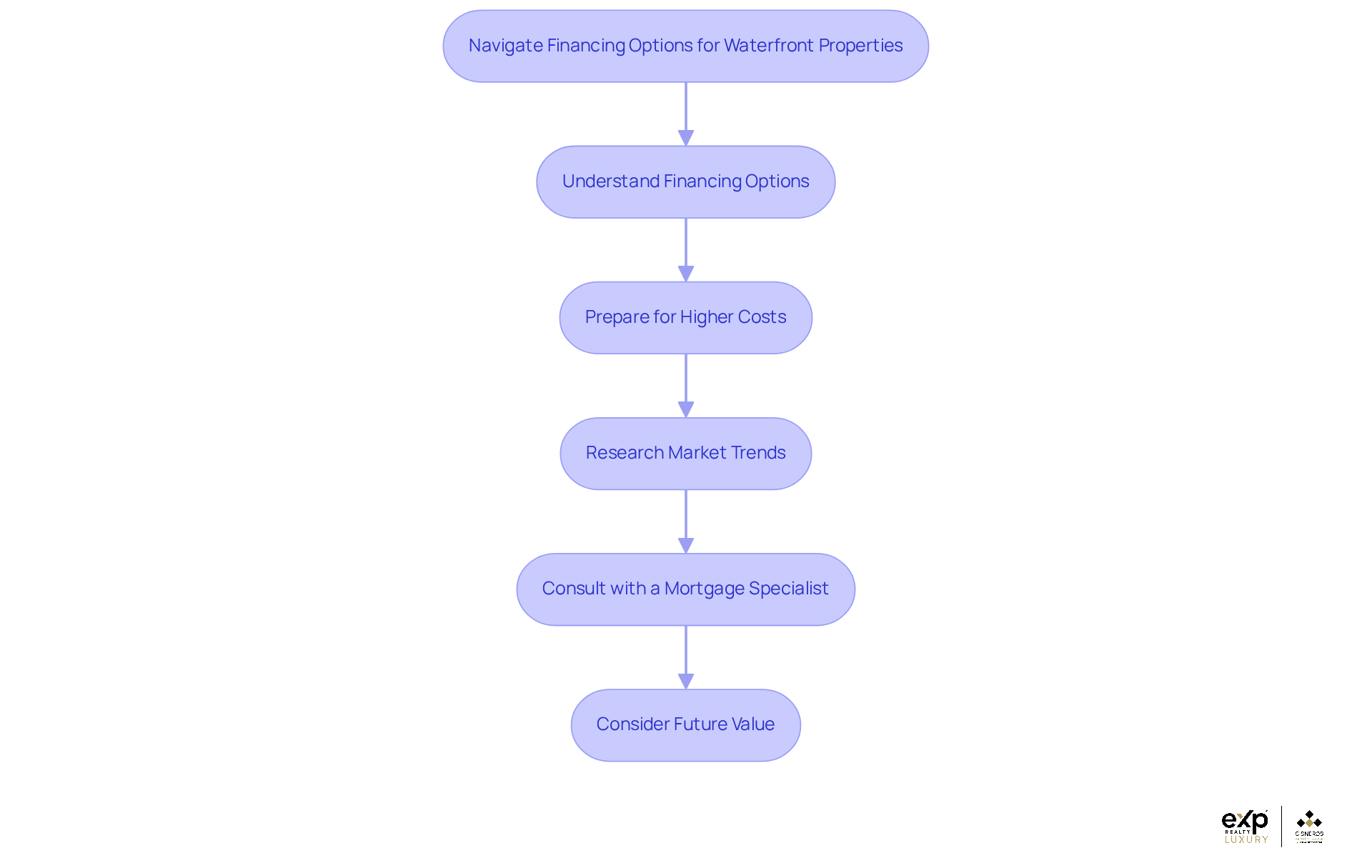 Follow the arrows to see the steps you need to take when considering financing for a waterfront home. Each box gives you a quick overview of what to think about at that stage.
