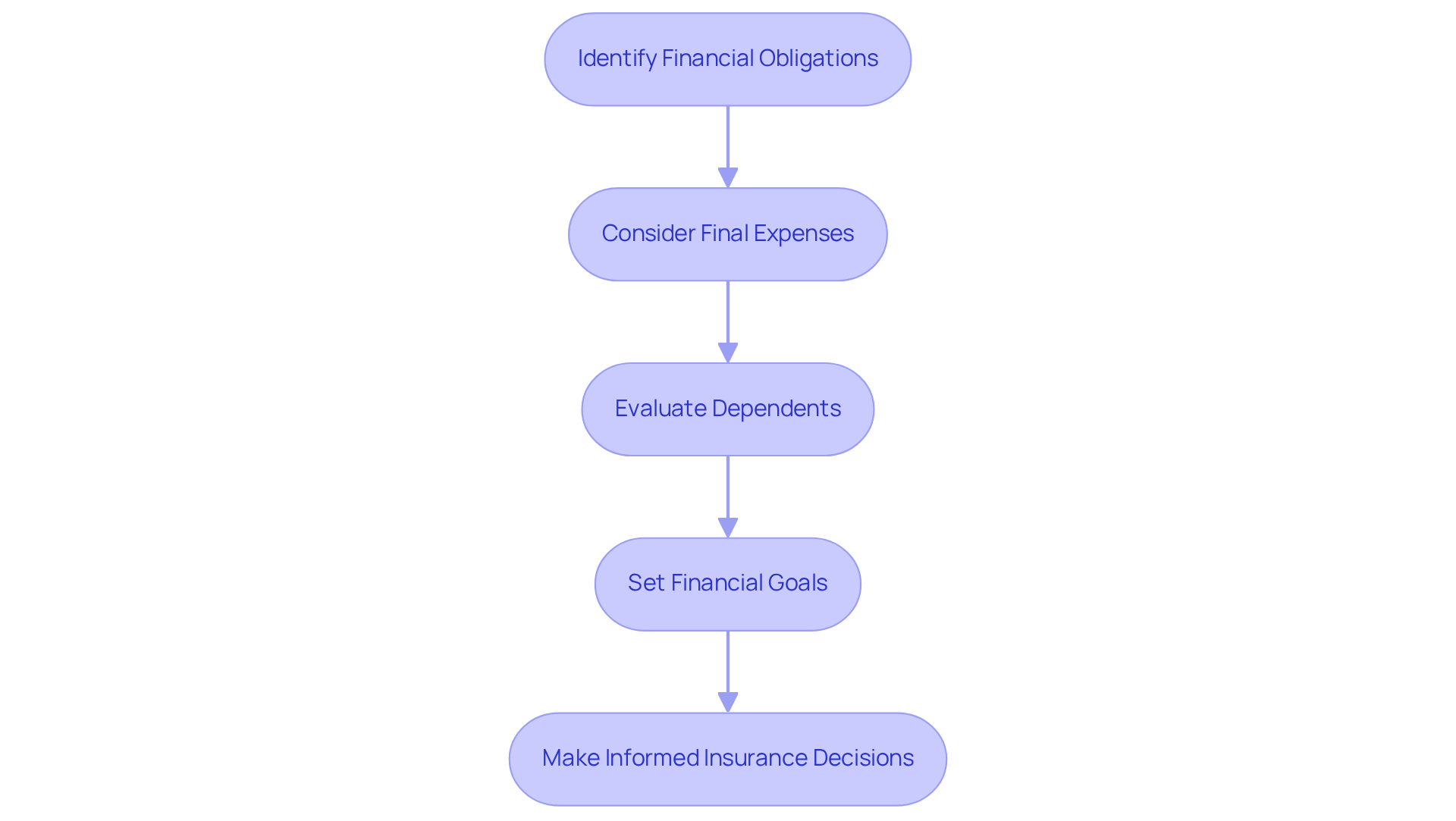 Each box represents a step in the process of assessing your insurance needs. Follow the arrows to see how each step builds on the previous one, guiding you toward making informed insurance decisions.