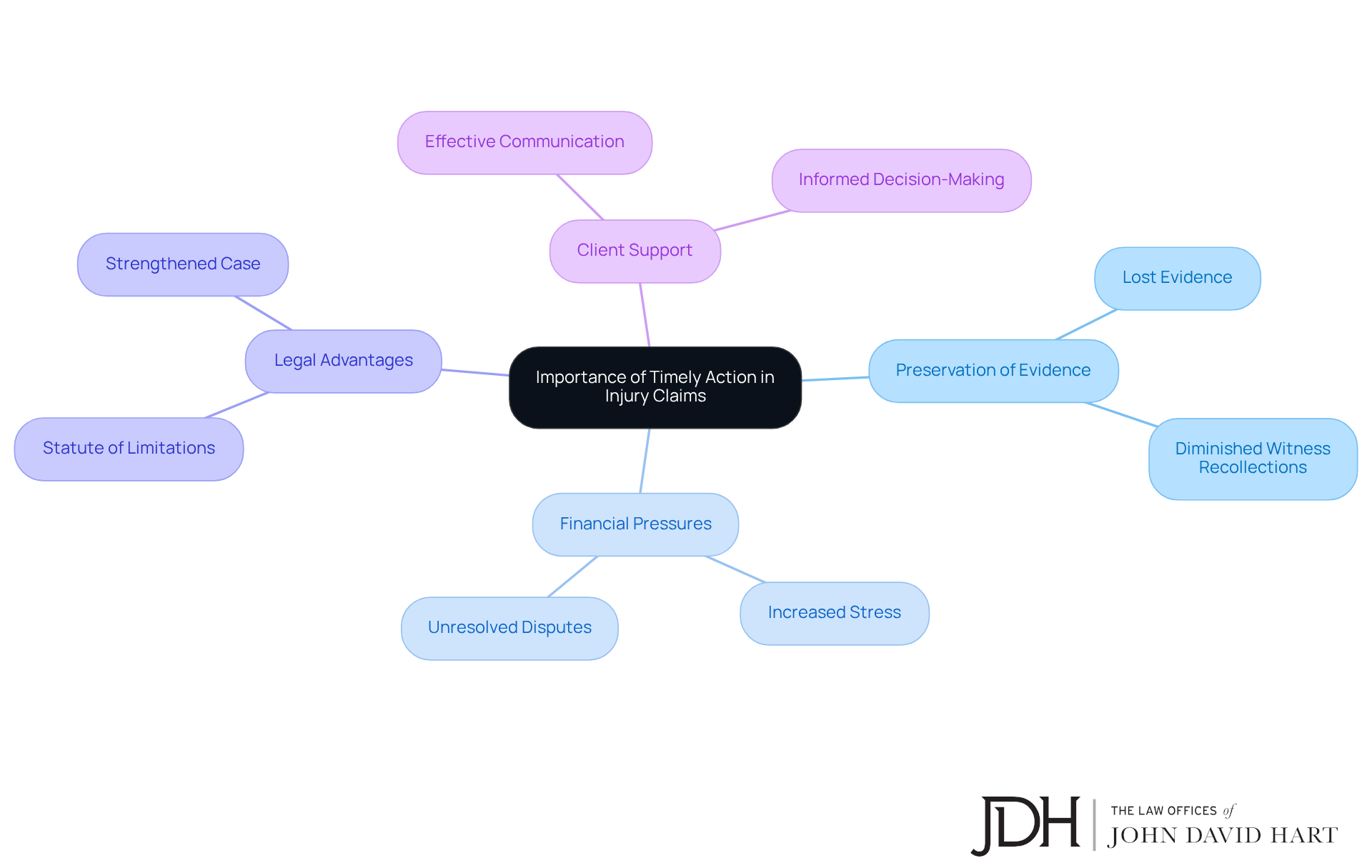 Start at the center with the main concept, then follow the branches to see the different factors that emphasize why acting quickly is crucial in injury claims. Each branch highlights a different reason with specific details underneath. Start at the center with the main concept, then follow the branches to see the different factors that emphasize why acting quickly is crucial in injury claims. Each branch highlights a different reason with specific details underneath.