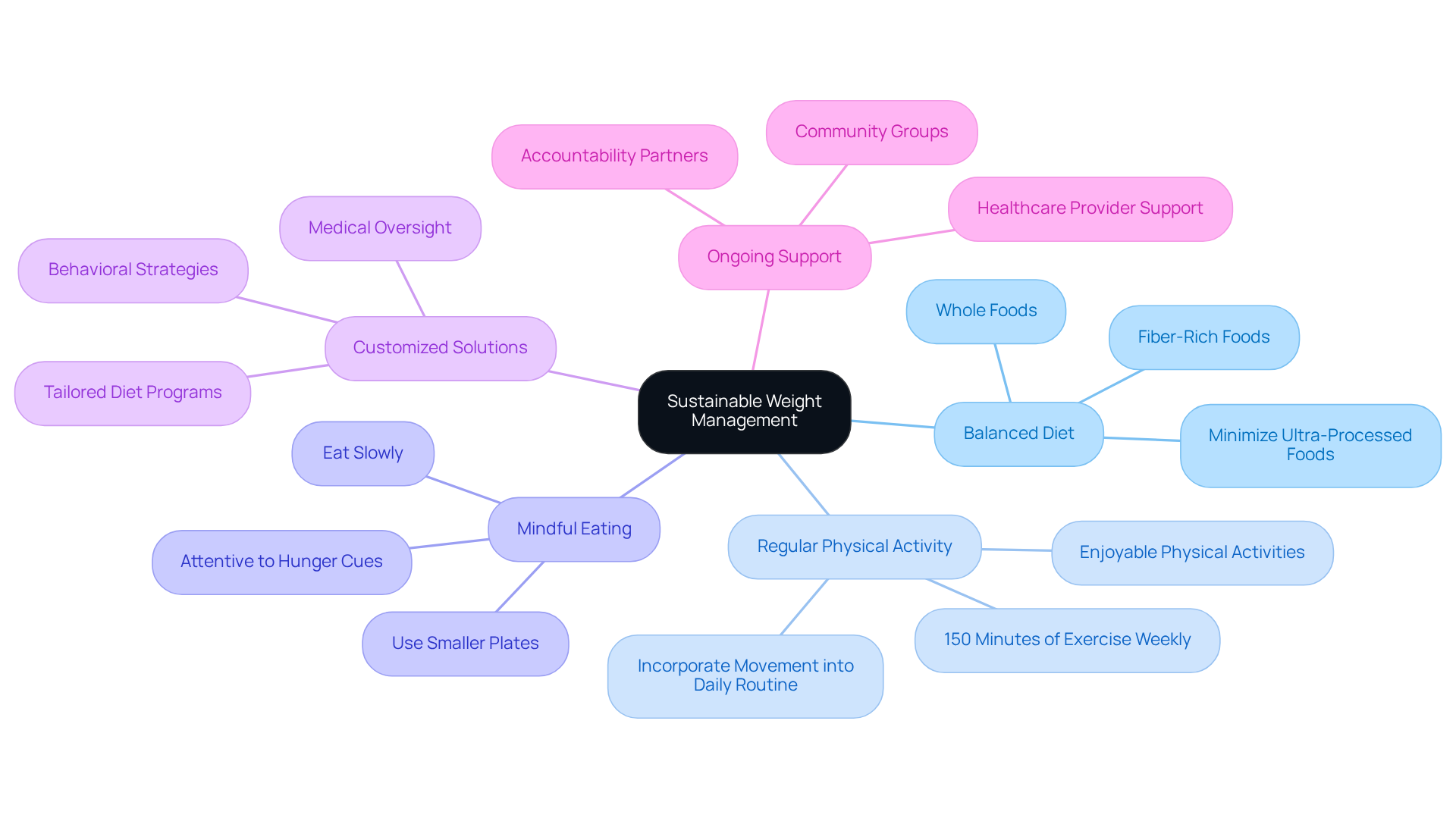 This mindmap illustrates the various strategies for managing weight sustainably. Start at the center with the main idea, then follow the branches to explore different approaches like diet, exercise, and support systems. Each branch shows how these strategies connect and contribute to a healthier lifestyle. This mindmap illustrates the various strategies for managing weight sustainably. Start at the center with the main idea, then follow the branches to explore different approaches like diet, exercise, and support systems. Each branch shows how these strategies connect and contribute to a healthier lifestyle.