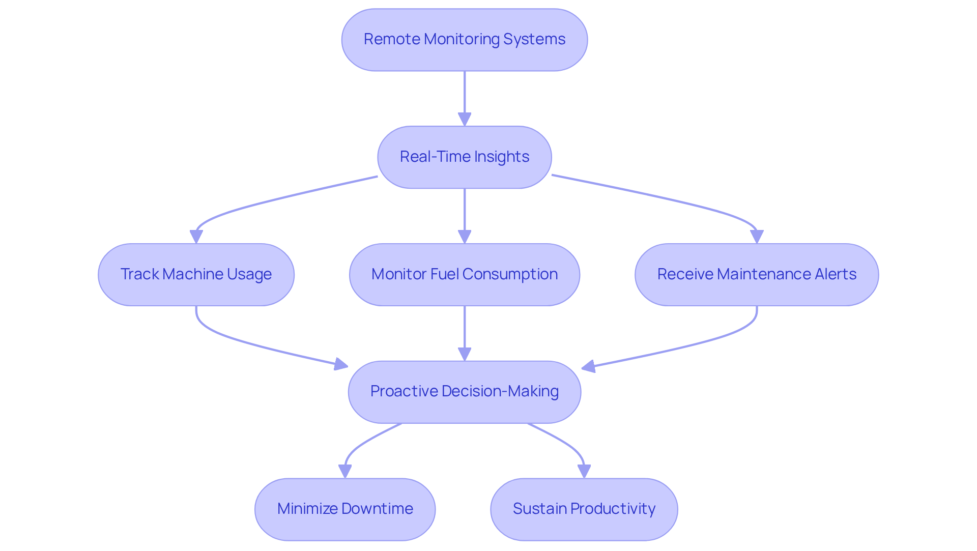 Follow the arrows to see how remote monitoring leads to insights and decisions. Each step shows how data helps supervisors manage equipment effectively, ensuring projects stay on track. Follow the arrows to see how remote monitoring leads to insights and decisions. Each step shows how data helps supervisors manage equipment effectively, ensuring projects stay on track.