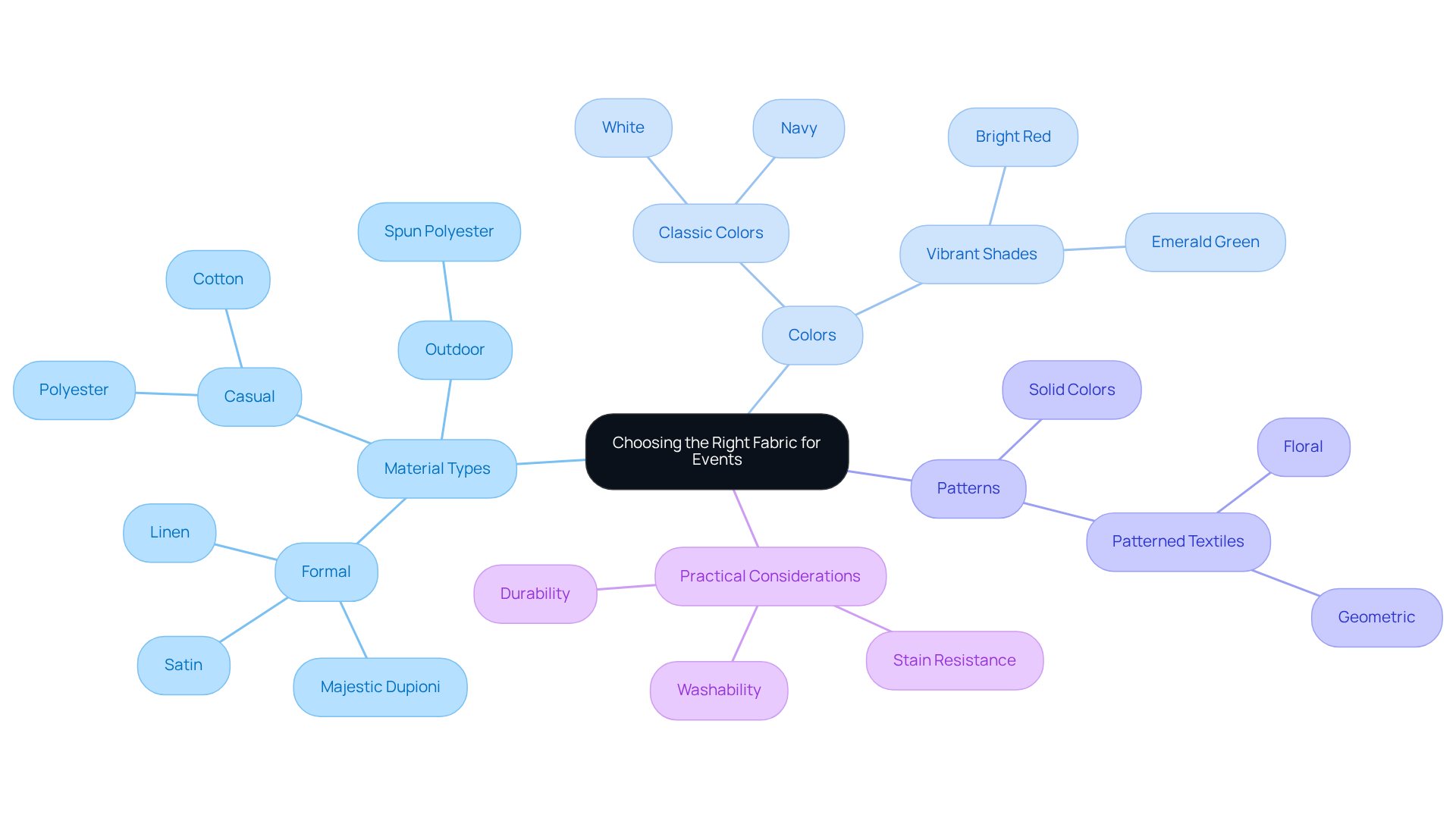 The central node represents the main theme of fabric selection. Each branch shows different aspects to consider, helping you visualize how to choose the right fabric for your event's needs.