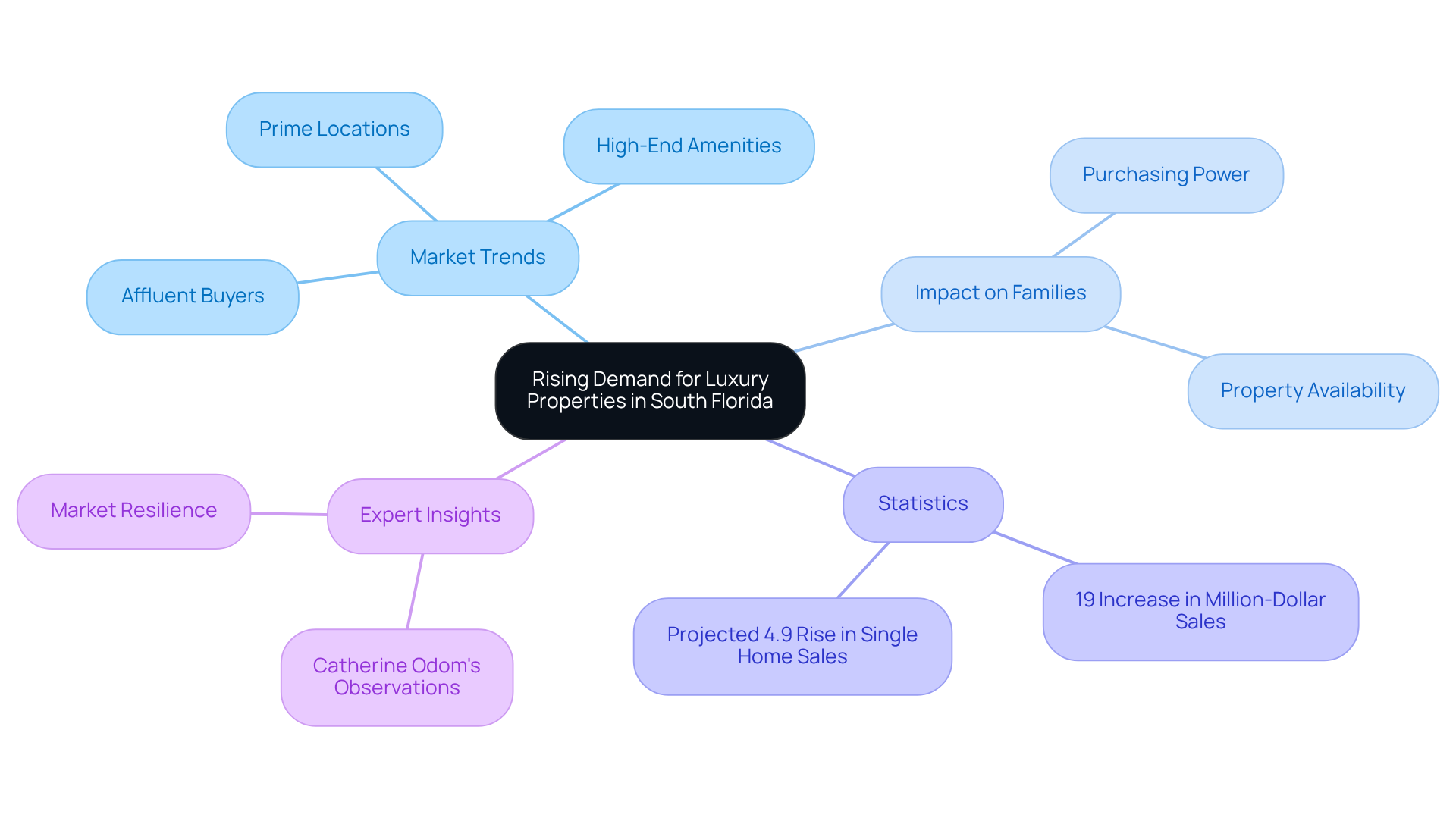 This mindmap illustrates the key trends and insights regarding the rising demand for luxury properties in South Florida. Each branch represents a different aspect of the market, helping families understand how these trends can affect their home-buying decisions.