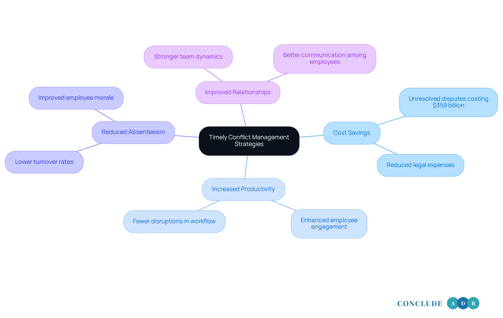 The center represents the main theme of conflict management. The branches show the benefits of resolving conflicts quickly. Each branch connects to specific insights, highlighting the importance of timely resolutions in both personal and business contexts. The center represents the main theme of conflict management. The branches show the benefits of resolving conflicts quickly. Each branch connects to specific insights, highlighting the importance of timely resolutions in both personal and business contexts.