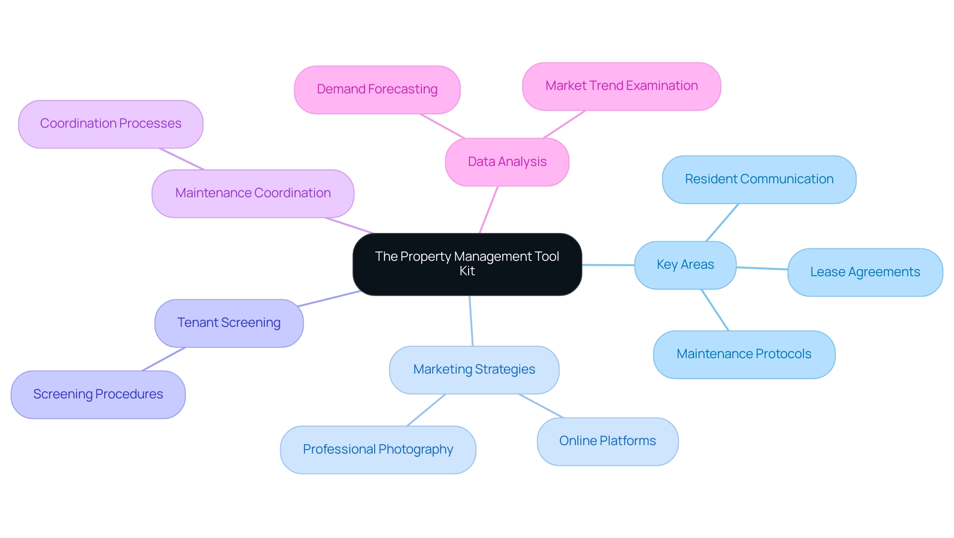 The central node represents the toolkit, with branches indicating key areas, marketing strategies, tenant screening, maintenance coordination, and data analysis.