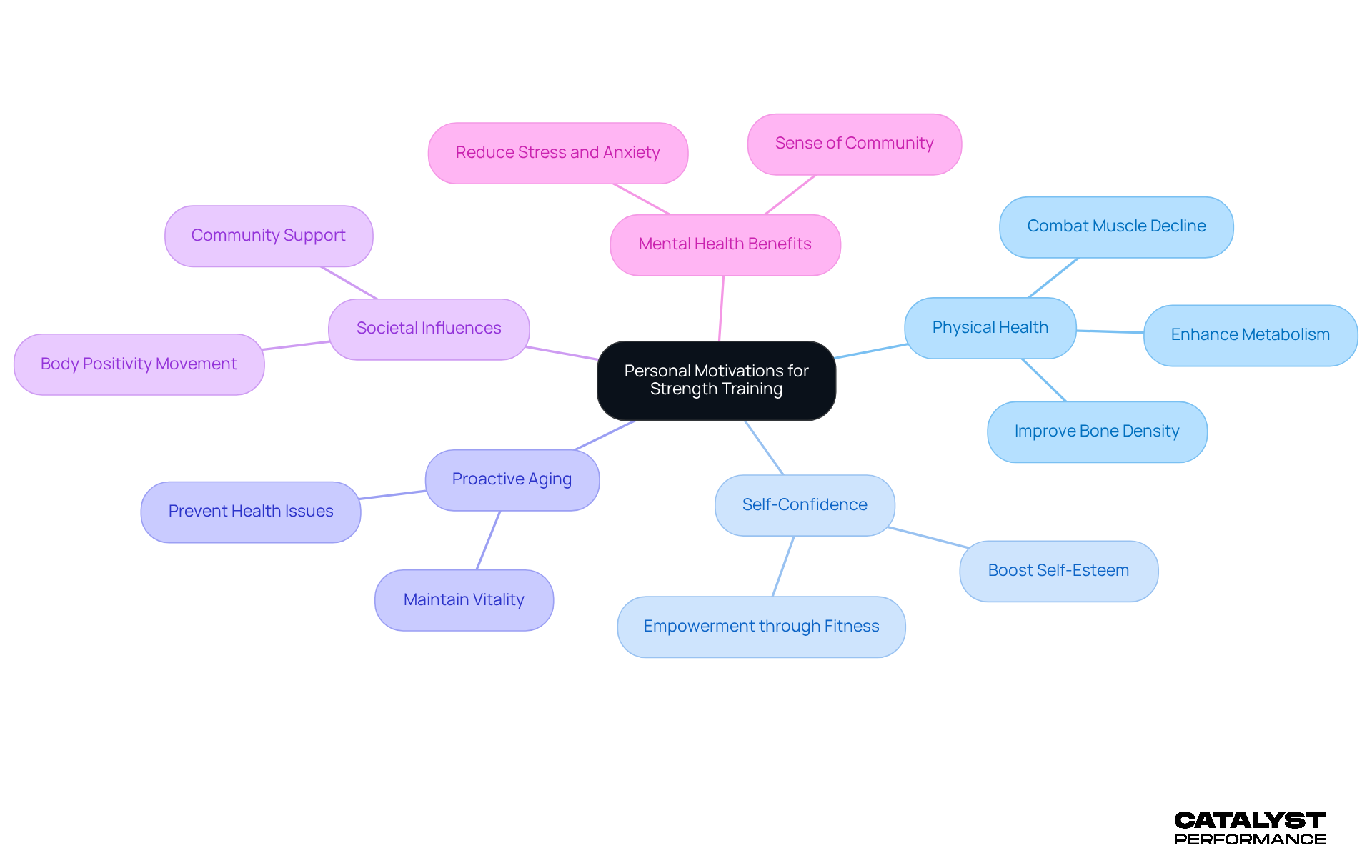 The central node represents the main theme of personal motivations, while the branches show different aspects that inspire women to start strength training. Each color-coded branch helps you see how these motivations connect and support one another.