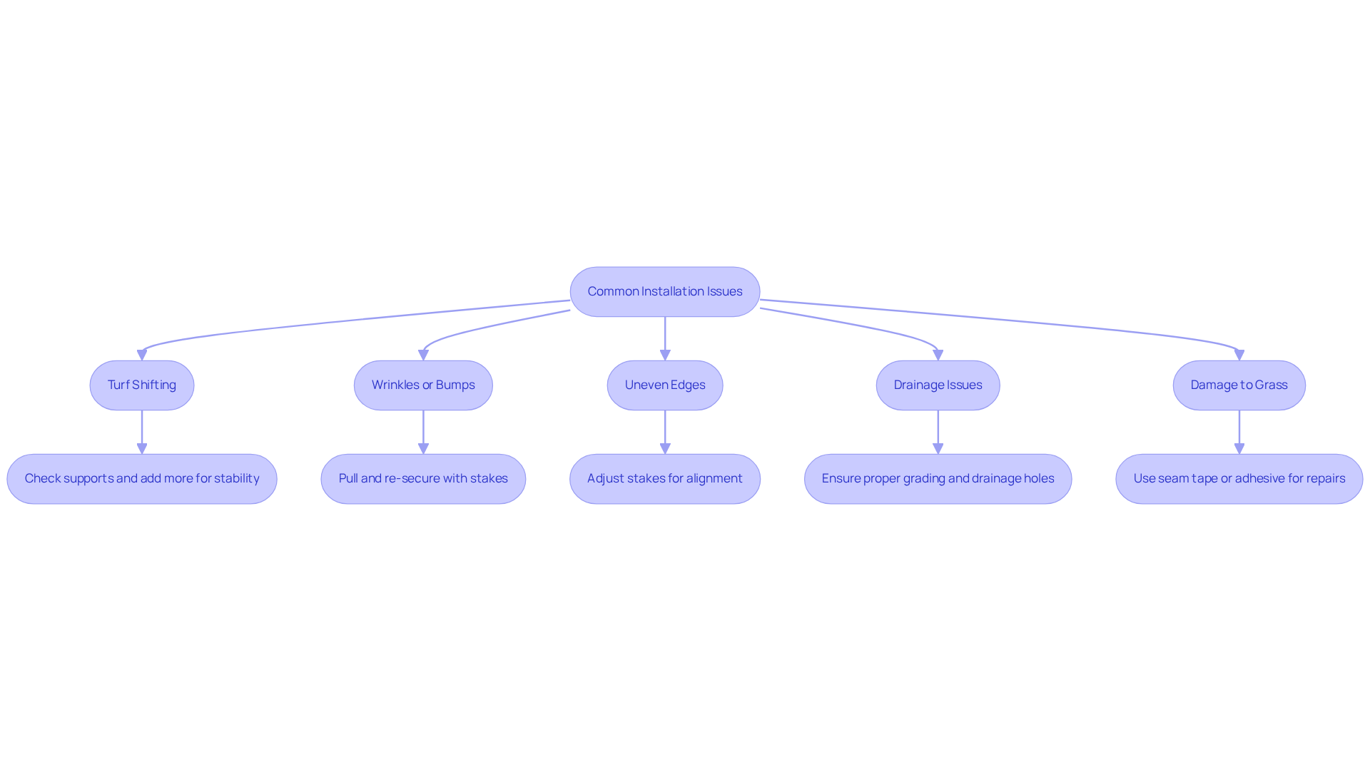 This flowchart guides you through common problems encountered during artificial grass installation. Start at the top with the main issues, and follow the arrows to see the recommended solutions for each problem. This flowchart guides you through common problems encountered during artificial grass installation. Start at the top with the main issues, and follow the arrows to see the recommended solutions for each problem.
