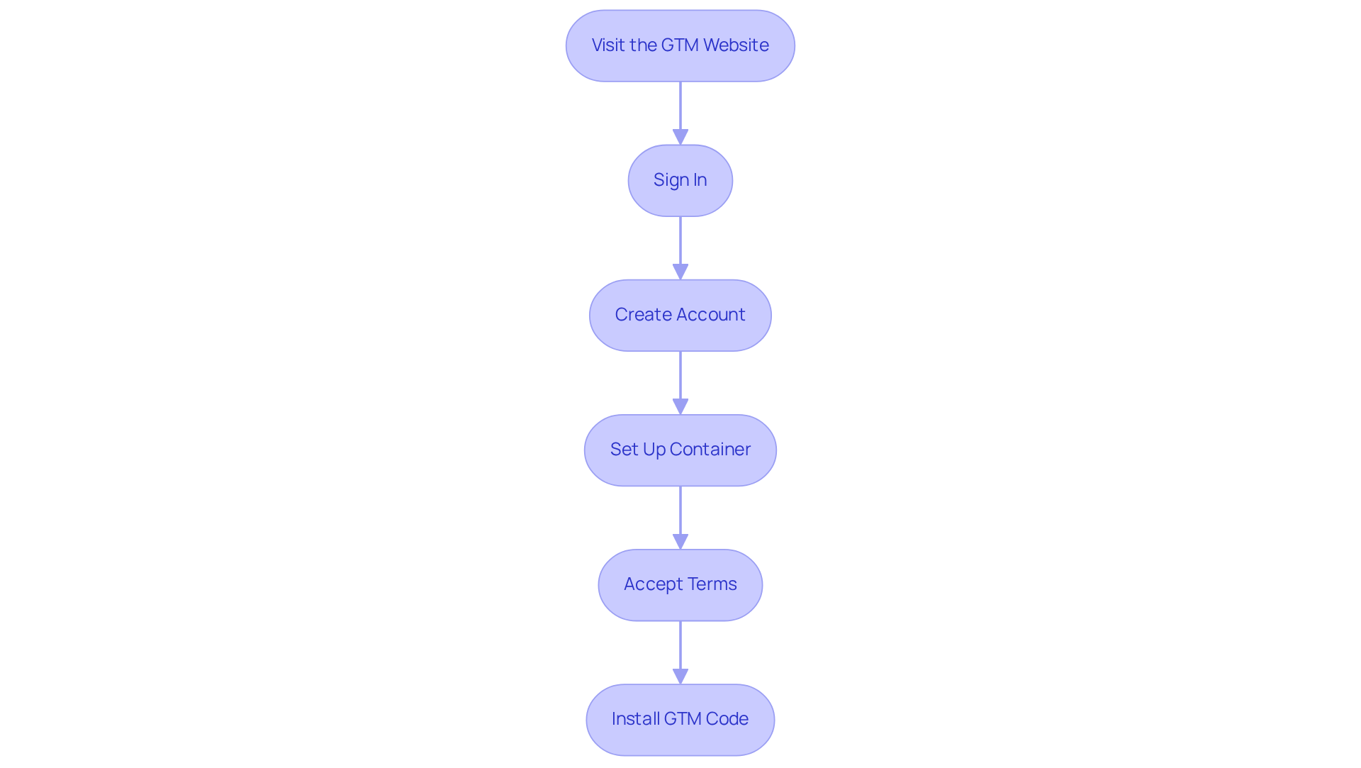 Each box represents a step in the setup process. Follow the arrows to see the order in which you should complete each task to successfully set up your Google Tag Manager.