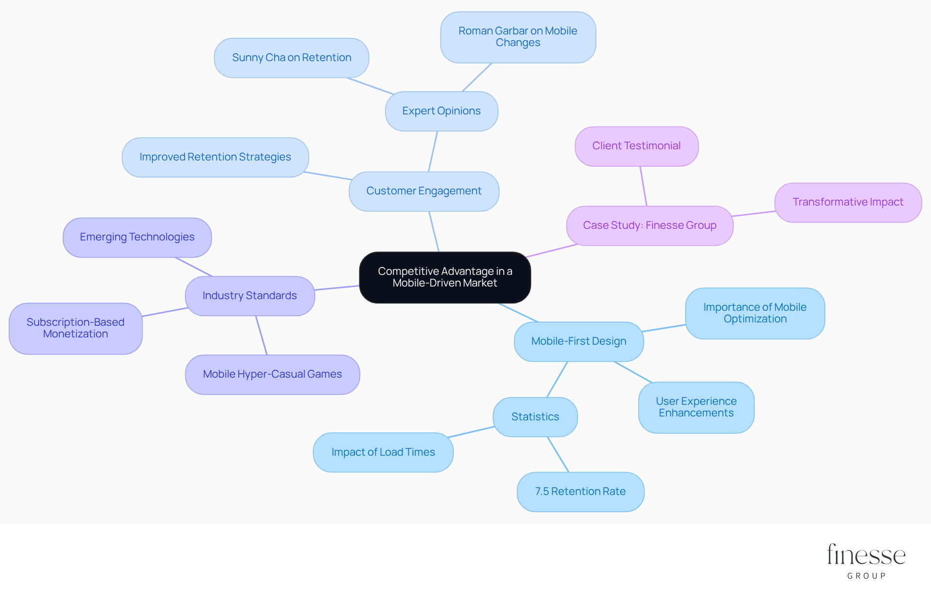 The central node represents the main idea. Each branch signifies a key concept related to achieving competitive advantage, with further details provided in sub-branches. This visual helps you understand how each element contributes to the overall strategy. The central node represents the main idea. Each branch signifies a key concept related to achieving competitive advantage, with further details provided in sub-branches. This visual helps you understand how each element contributes to the overall strategy.