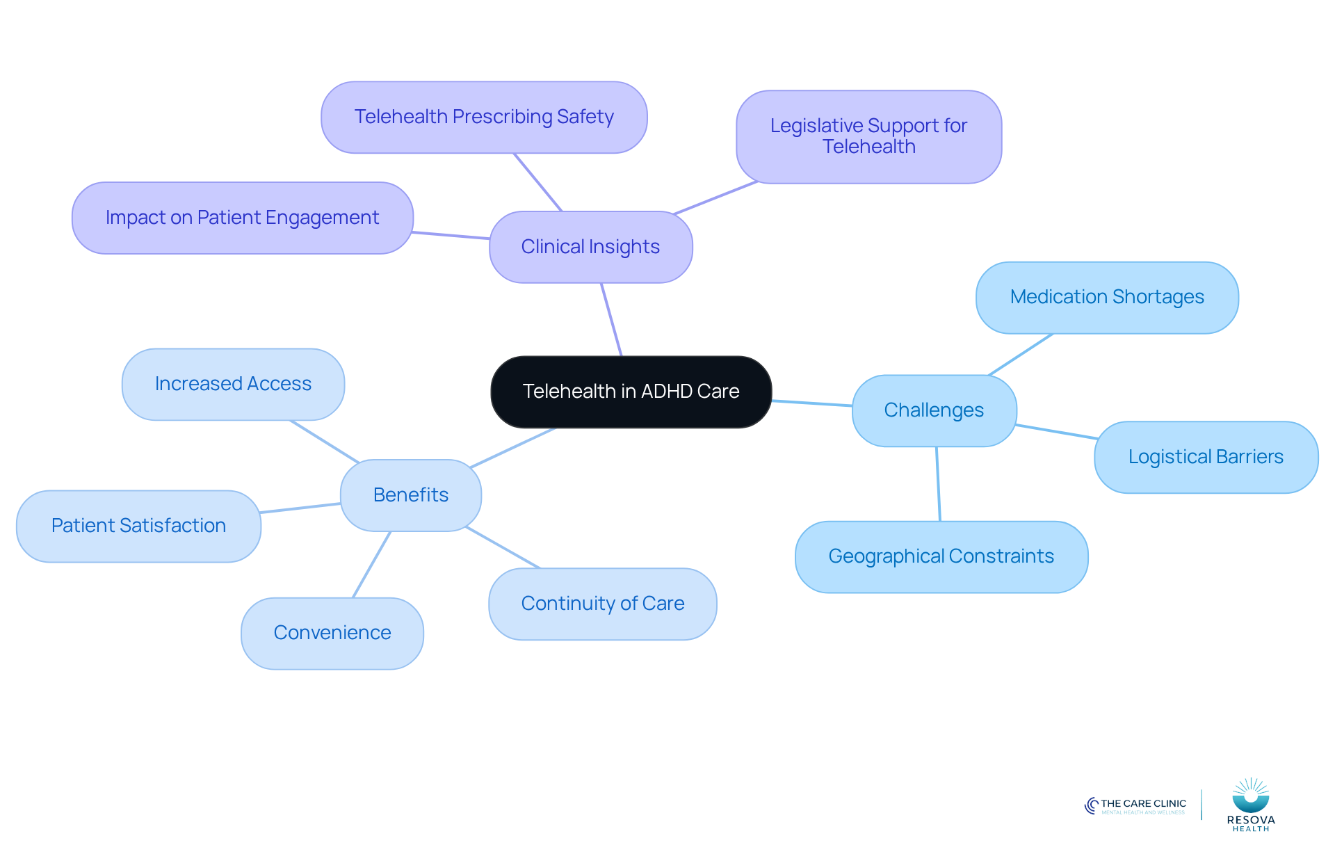 The center represents telehealth's role in ADHD care, with branches showing the challenges faced and the benefits gained. Each color-coded branch helps you navigate through the different aspects of this important topic. The center represents telehealth's role in ADHD care, with branches showing the challenges faced and the benefits gained. Each color-coded branch helps you navigate through the different aspects of this important topic.