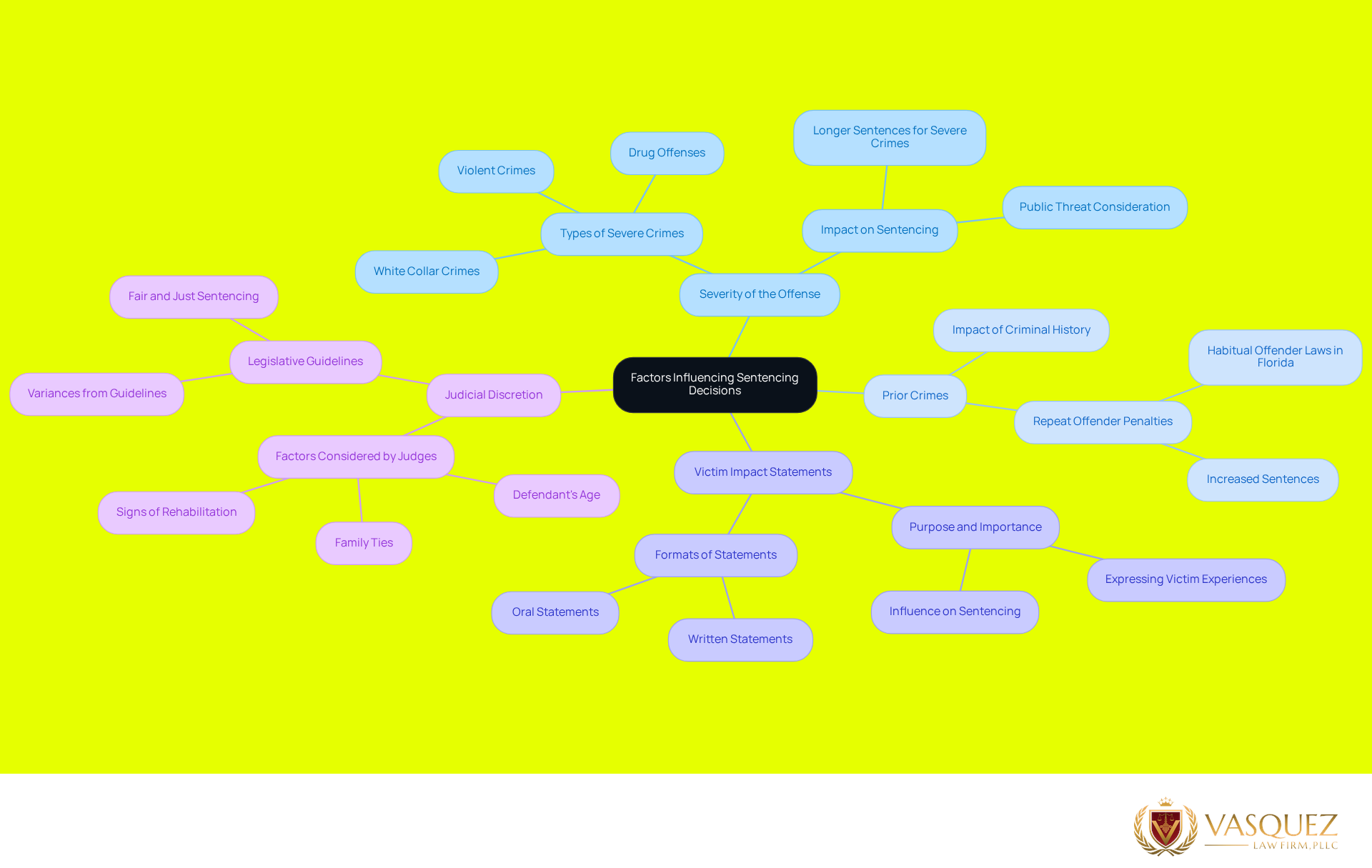 This mindmap shows the key factors that influence sentencing decisions in criminal cases. Each branch represents a different factor, and the sub-branches provide more details about how these factors affect the outcome. Follow the branches to see how they connect and contribute to the overall sentencing process.