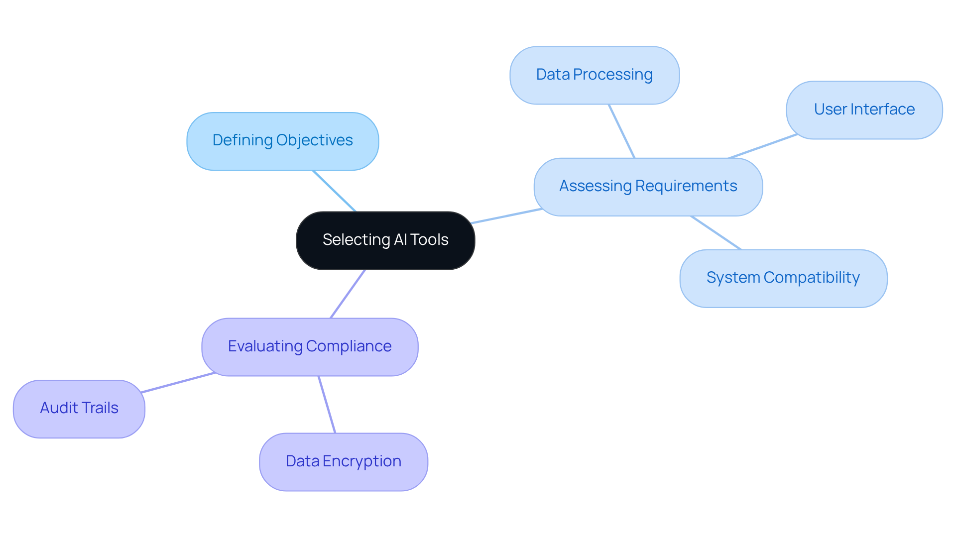 Start at the center with the main topic, then explore each branch to see the key considerations for choosing the right AI tools for your business. Start at the center with the main topic, then explore each branch to see the key considerations for choosing the right AI tools for your business.