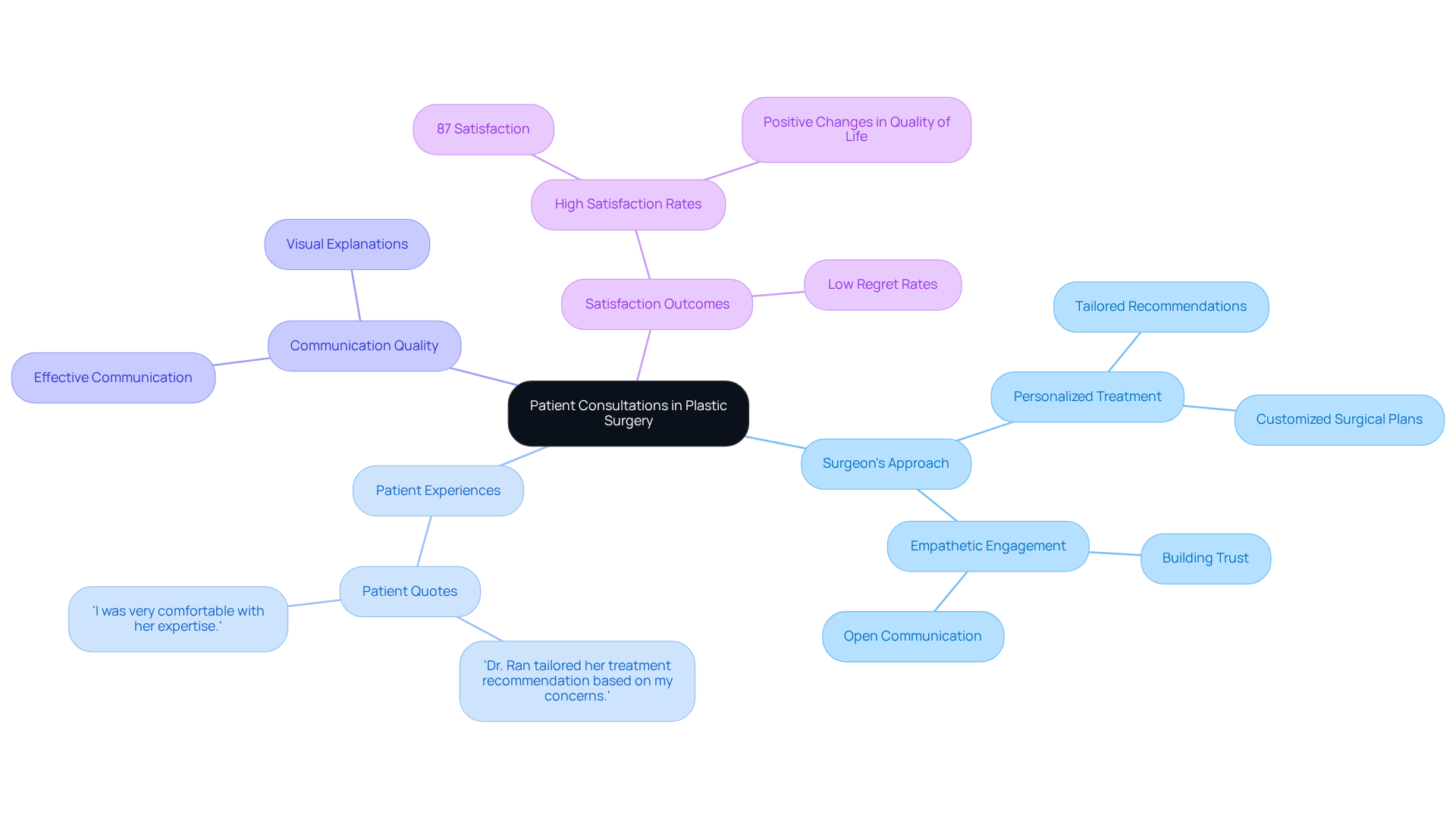 The central node represents the importance of consultations, while branches show how different aspects like the surgeon's approach and patient feedback contribute to successful outcomes.