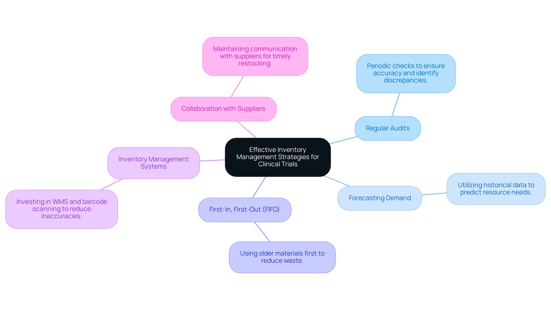 Each branch represents a key practice in inventory management, with colors differentiating each strategy. Descriptions of each practice provide context and details.