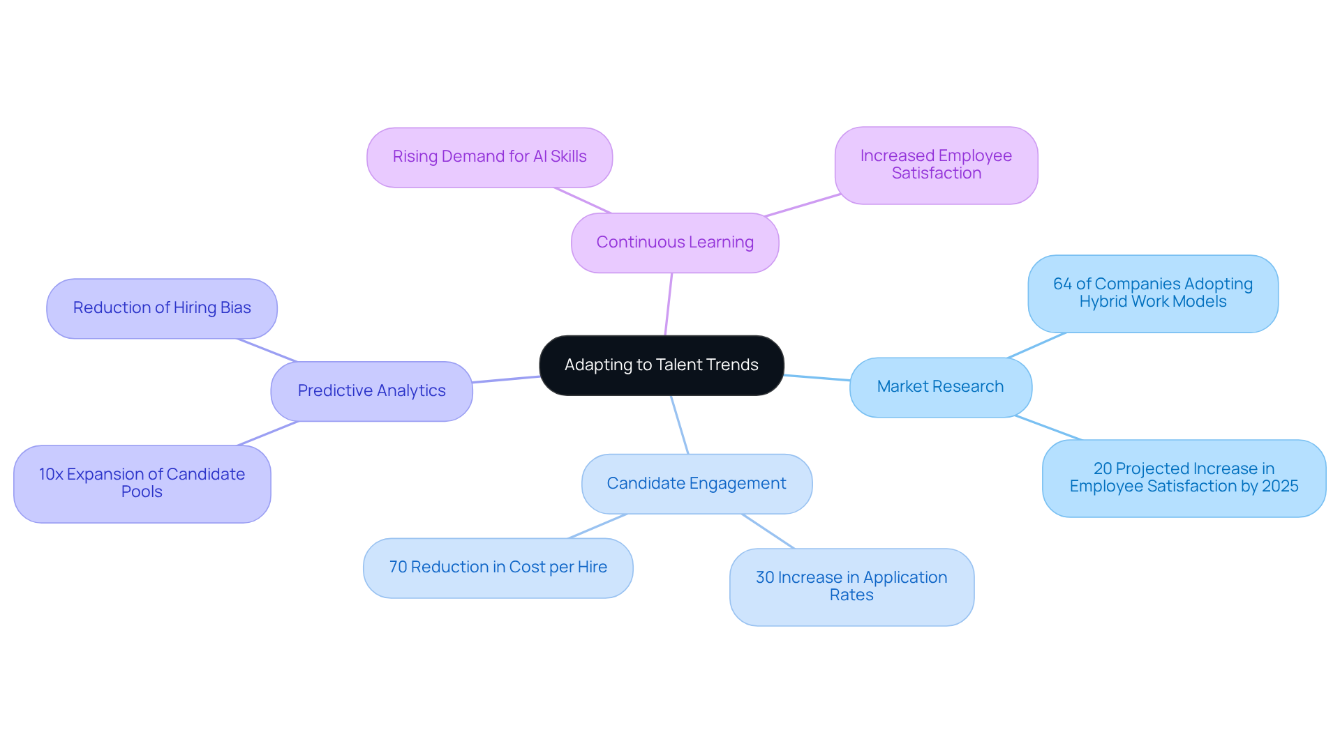 The central node represents the overall goal, while the branches break down the key strategies. Sub-branches contain important statistics and insights, helping you understand how each strategy contributes to adapting in the talent market.