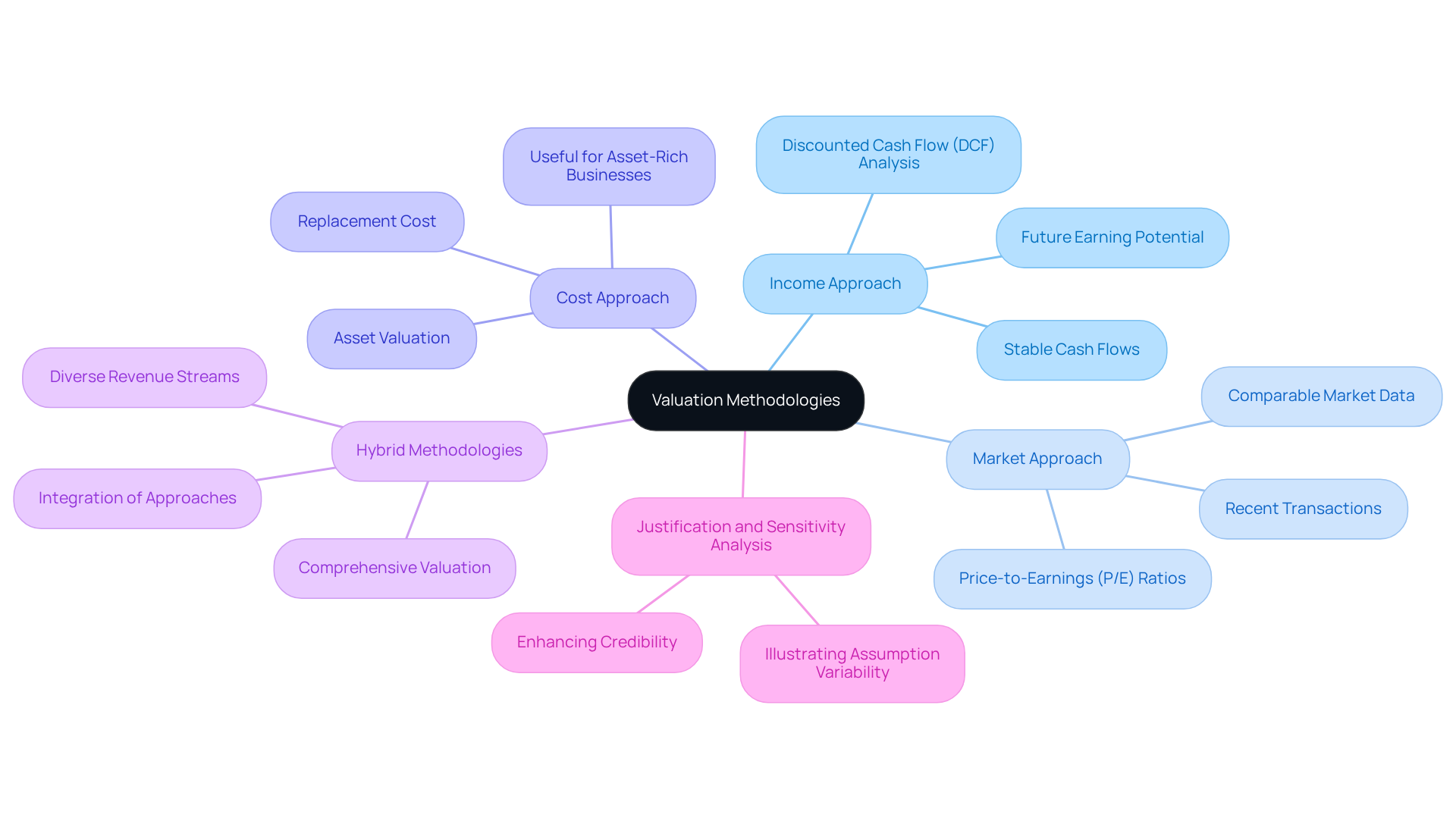 This mindmap starts with the central idea of valuation methodologies and branches out into different approaches. Each branch represents a specific method, and the sub-branches provide details about their applications and advantages. Follow the branches to see how each method relates to the others and the contexts in which they are most effective.