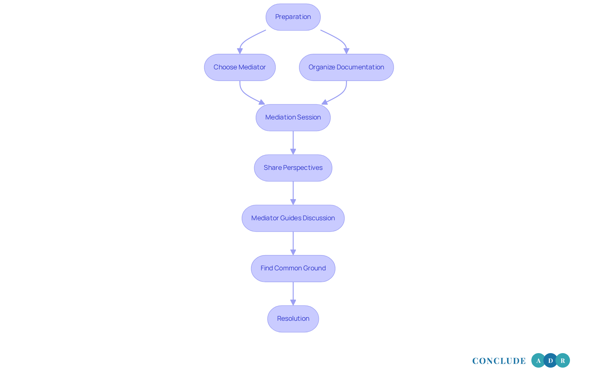 Each box represents a stage in the mediation process. Follow the arrows to see how the process flows from preparation to resolution, highlighting the importance of each step in achieving a successful outcome. Each box represents a stage in the mediation process. Follow the arrows to see how the process flows from preparation to resolution, highlighting the importance of each step in achieving a successful outcome.