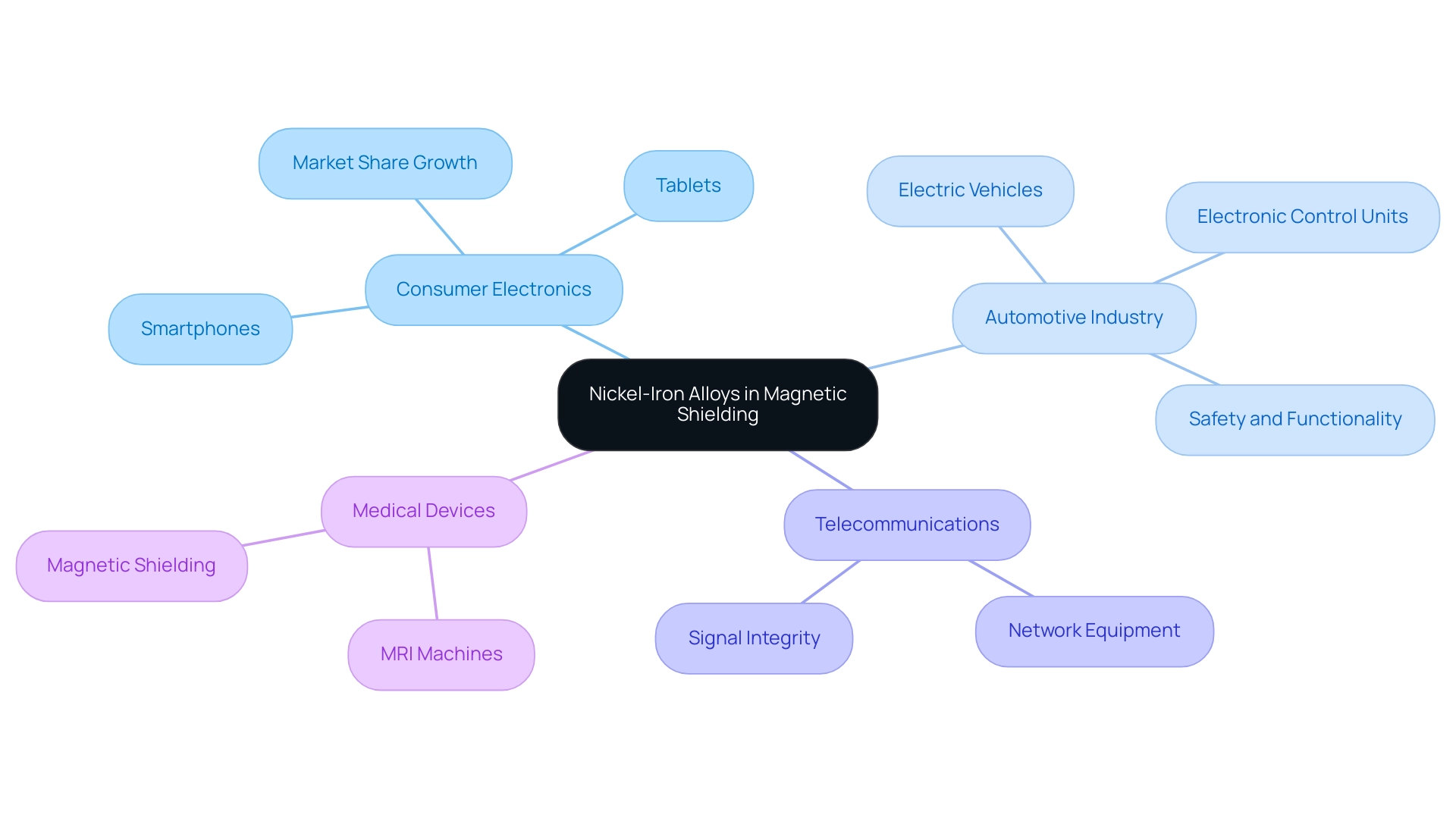 The central node represents the overall topic, with branches depicting the main sectors where nickel-iron alloys are applied, and sub-branches providing specific examples or insights within each sector.