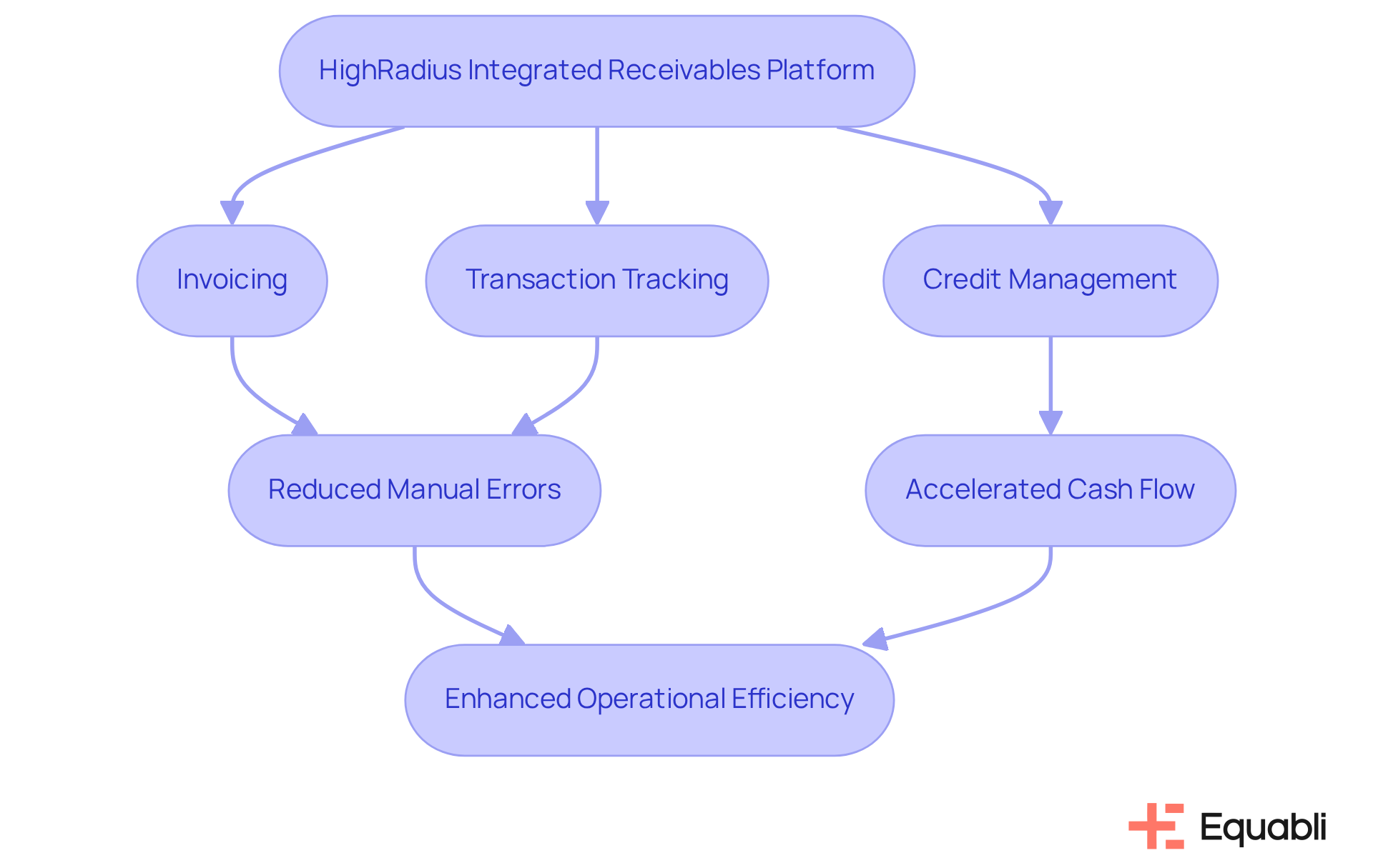 This flowchart shows how the HighRadius platform connects invoicing, tracking, and credit management, leading to benefits like fewer errors and faster cash flow. Each step builds on the previous ones, illustrating the streamlined process. This flowchart shows how the HighRadius platform connects invoicing, tracking, and credit management, leading to benefits like fewer errors and faster cash flow. Each step builds on the previous ones, illustrating the streamlined process.