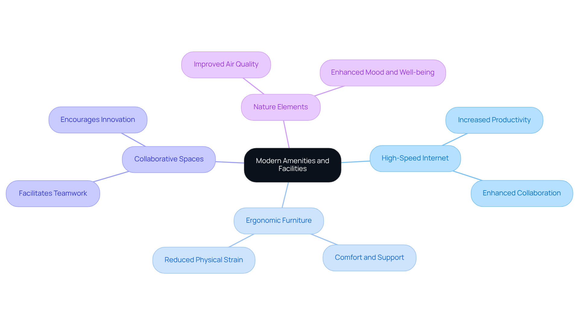 This mindmap illustrates how different modern amenities contribute to a better office environment. Each branch represents a key amenity, and the sub-branches show the benefits that come from them. Follow the branches to see how these elements can create a more productive and satisfying workspace. This mindmap illustrates how different modern amenities contribute to a better office environment. Each branch represents a key amenity, and the sub-branches show the benefits that come from them. Follow the branches to see how these elements can create a more productive and satisfying workspace.