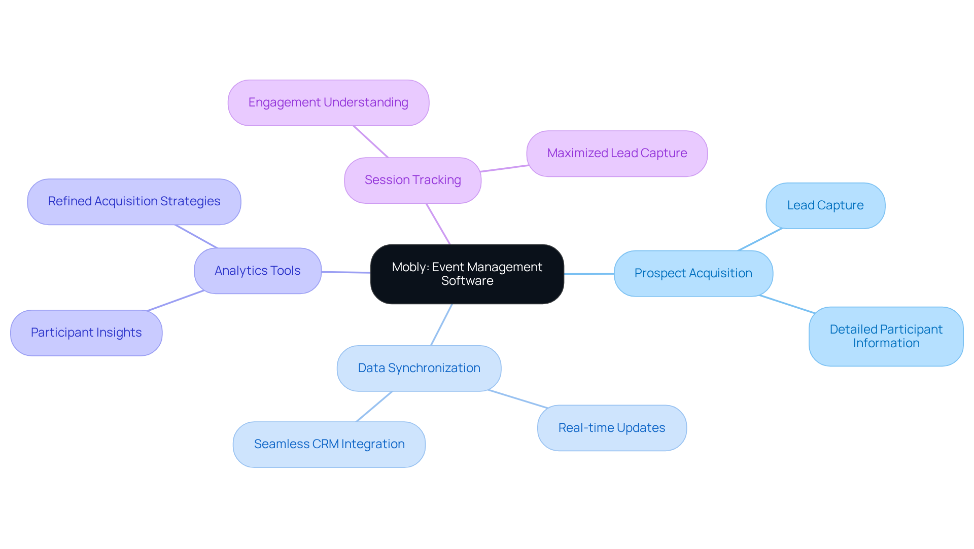Start at the center with Mobly, then explore each branch to see its features and how they enhance event management and marketing.