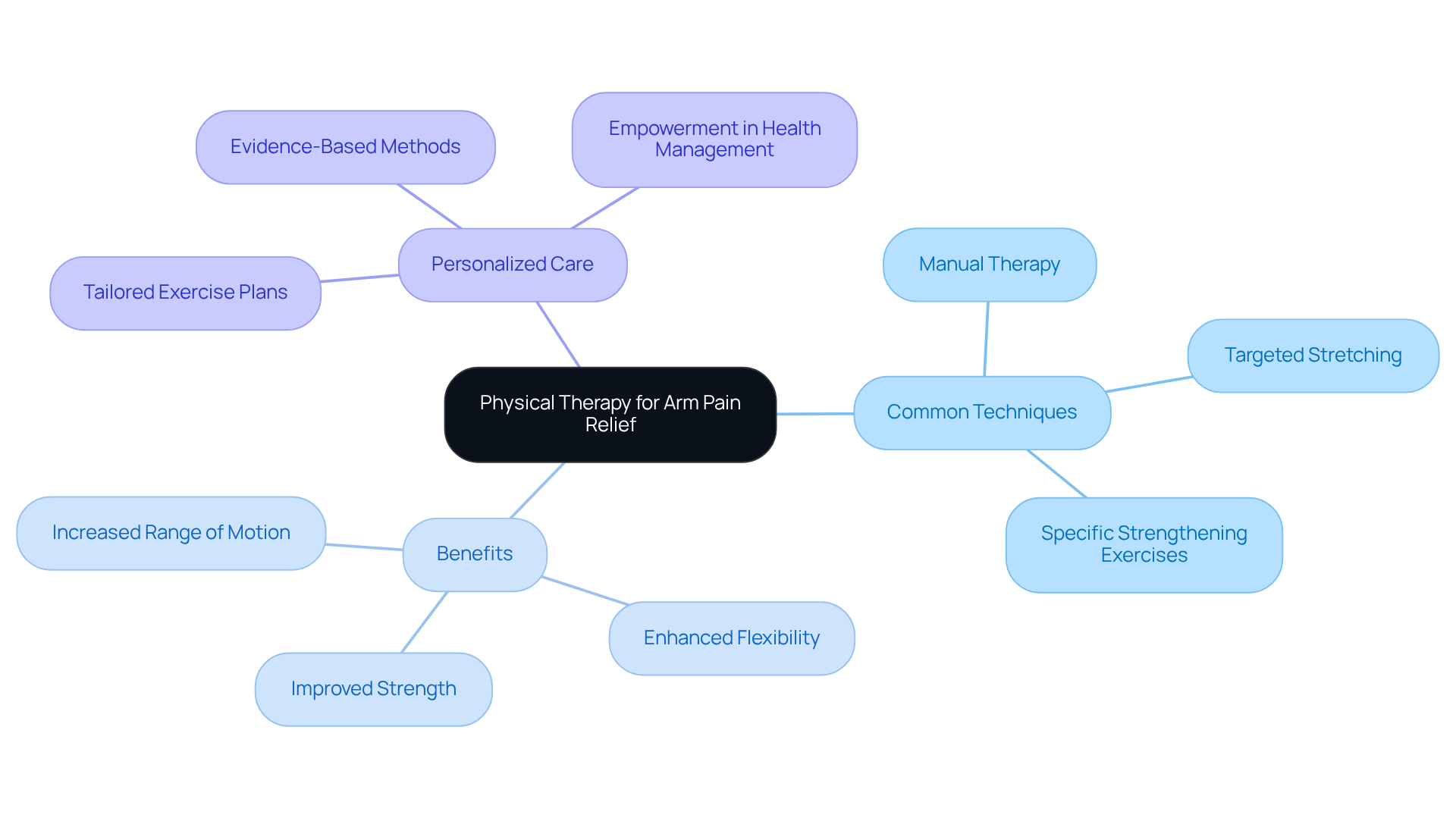 The center represents the main topic of physical therapy for arm pain. Each branch shows different techniques and benefits, helping you see how they connect and contribute to overall recovery and wellness.