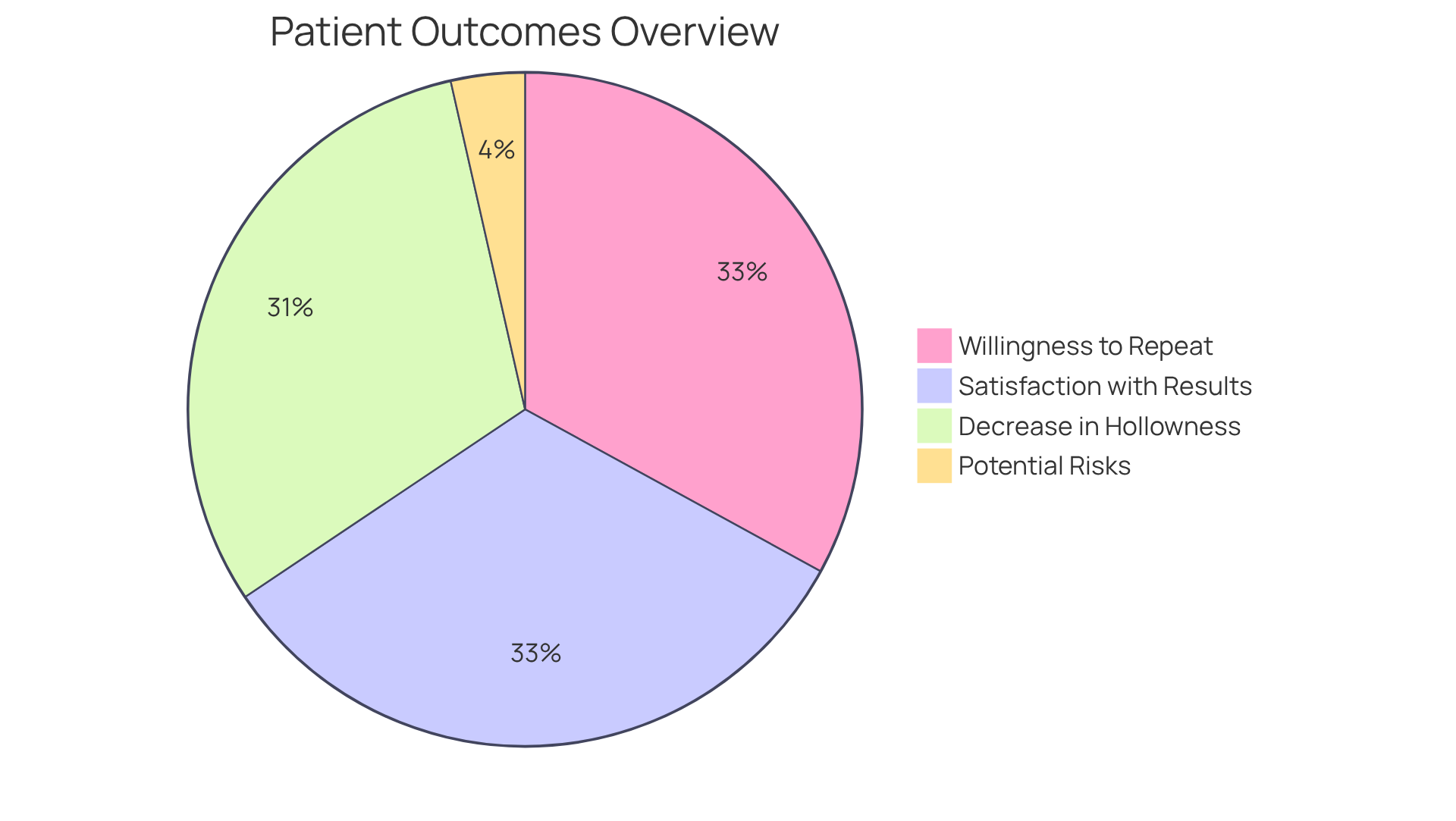 Each slice of the pie shows how many patients experienced positive results or satisfaction with dermal fillers. The bigger the slice, the more patients felt that way. The red slice represents potential risks, reminding us to consider safety alongside benefits.