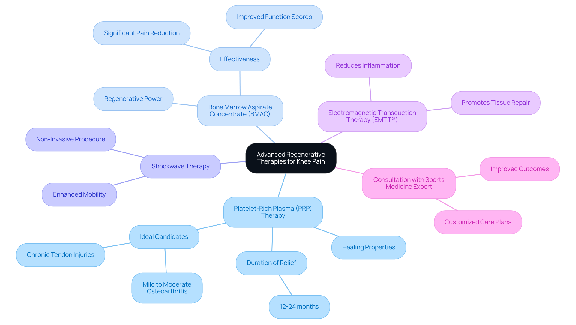 This mindmap starts with the main topic in the center and branches out to show different therapies. Each branch highlights a specific treatment and its benefits, helping you understand the options available for knee pain relief.