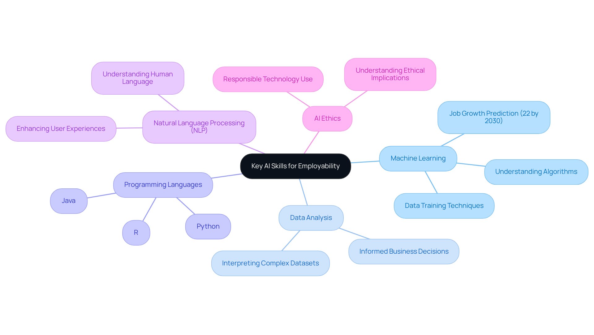 The central node represents the main theme of AI skills, while the branches show individual skills that can enhance your employability. Each color corresponds to a specific skill area, making it easy to differentiate and understand their importance. The central node represents the main theme of AI skills, while the branches show individual skills that can enhance your employability. Each color corresponds to a specific skill area, making it easy to differentiate and understand their importance.