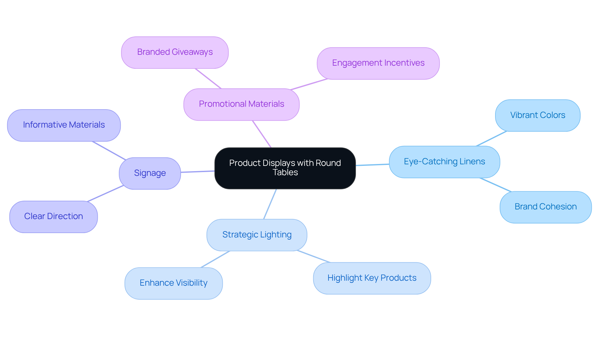 The center represents the main idea of using round tables for displays. Each branch shows a strategy to enhance visibility and engagement, helping you see how they all connect to create a memorable experience. The center represents the main idea of using round tables for displays. Each branch shows a strategy to enhance visibility and engagement, helping you see how they all connect to create a memorable experience.