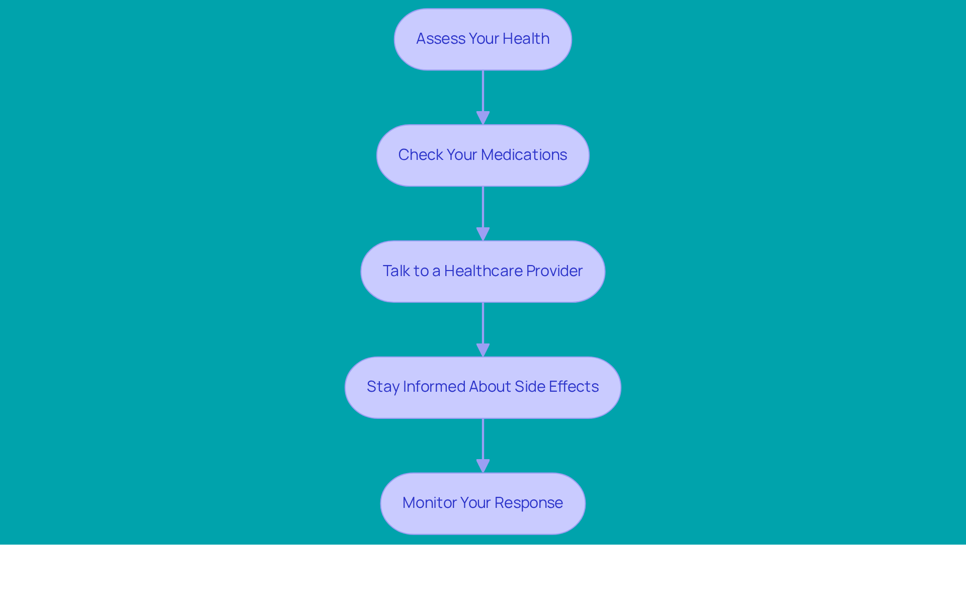 Each box represents a step in the process of assessing your health and ensuring safe interactions with supplements. Follow the arrows to see how each step leads to the next, guiding you toward informed health decisions.