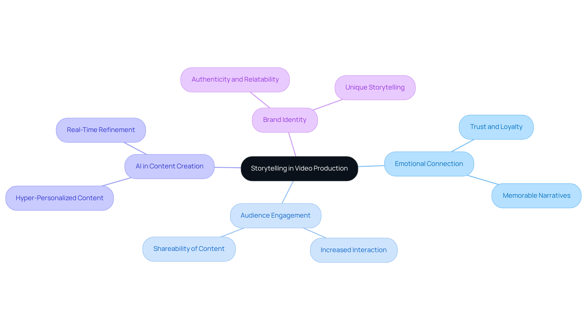 The central node represents the main idea of storytelling, while the branches show how it influences various aspects of marketing. Each sub-branch provides more detail on specific points, helping you see the connections and importance of storytelling in engaging audiences.