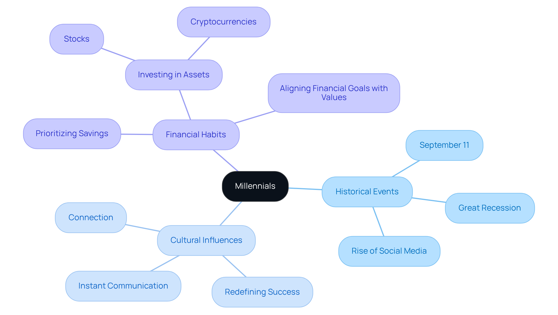 The central node represents Millennials, with branches showing how historical events and cultural influences shape their financial habits and values. Each branch highlights key points for better understanding.