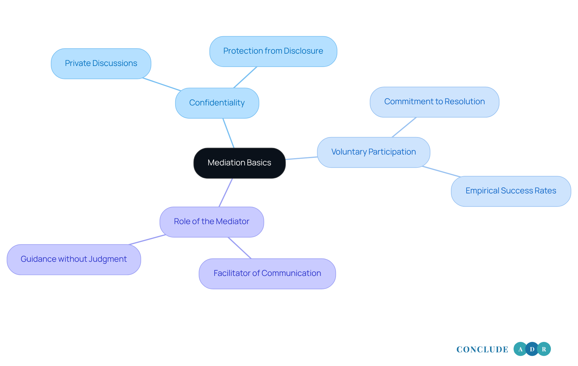 The central node represents the main topic of mediation, while the branches illustrate the key aspects that contribute to understanding this process. Each branch provides insights into how mediation works and why it can be a beneficial alternative to litigation.