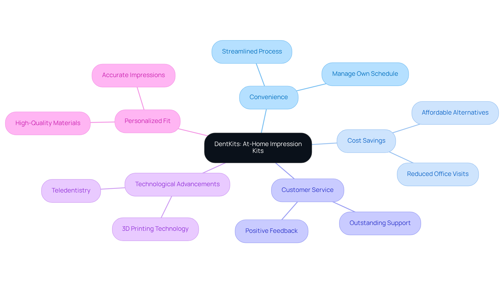 The central node represents DentKits, and the branches show the various advantages of using their impression kits. Each color-coded branch helps you see the key features and how they contribute to a premium oral care experience.