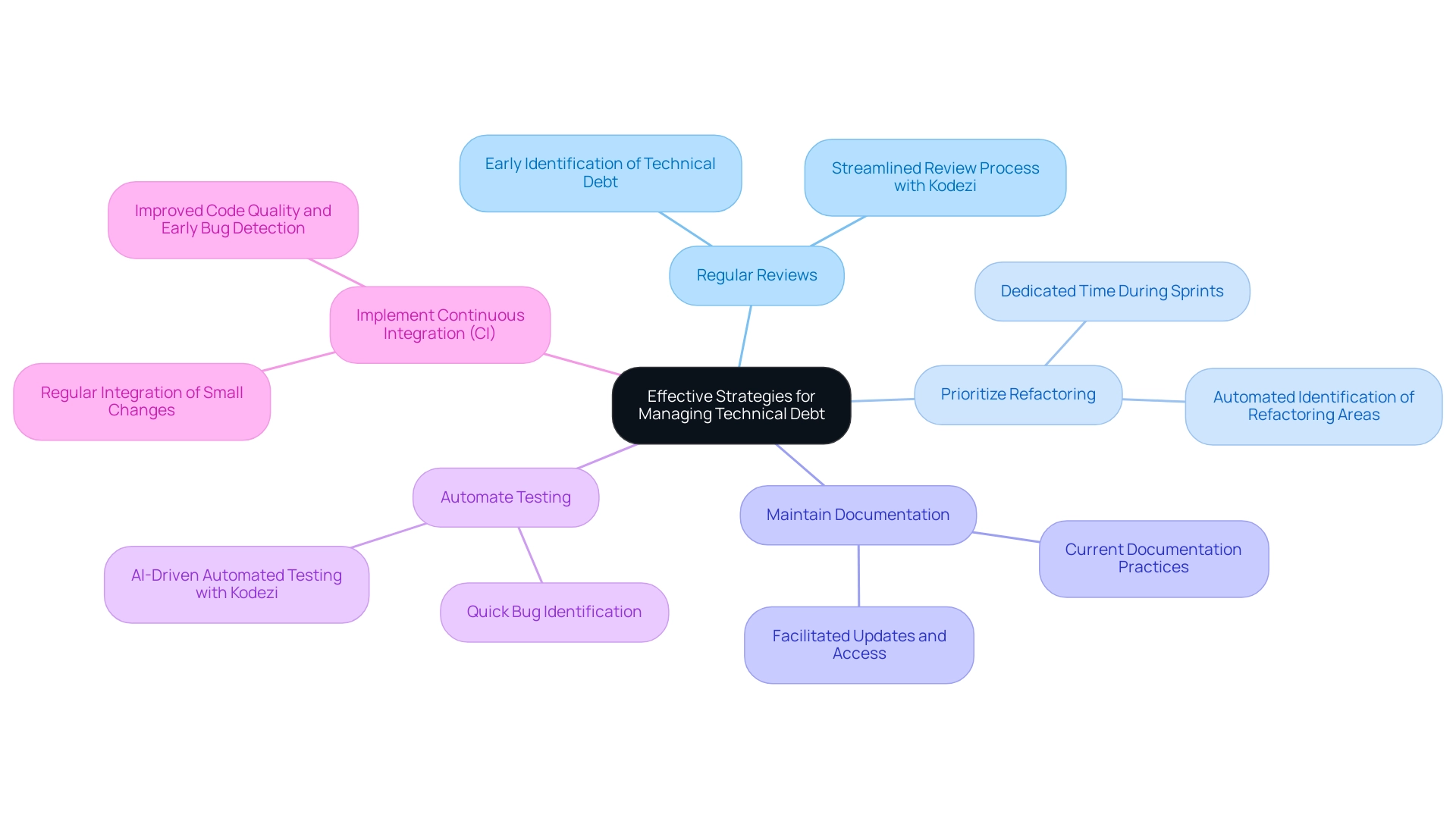 Each branch represents a key strategy for managing technical debt, and the sub-branches outline specific actions and benefits related to each strategy.