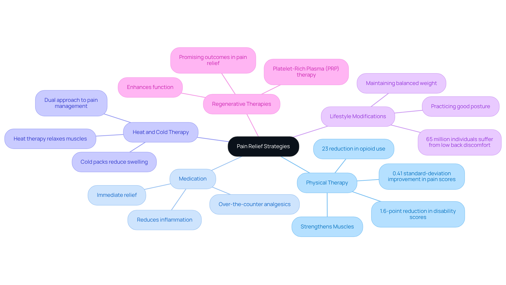 This mindmap starts with the main idea of pain relief strategies at the center. Each branch represents a different method to manage pain, and the sub-branches provide additional details about each method. Follow the branches to explore various approaches and their benefits! This mindmap starts with the main idea of pain relief strategies at the center. Each branch represents a different method to manage pain, and the sub-branches provide additional details about each method. Follow the branches to explore various approaches and their benefits!