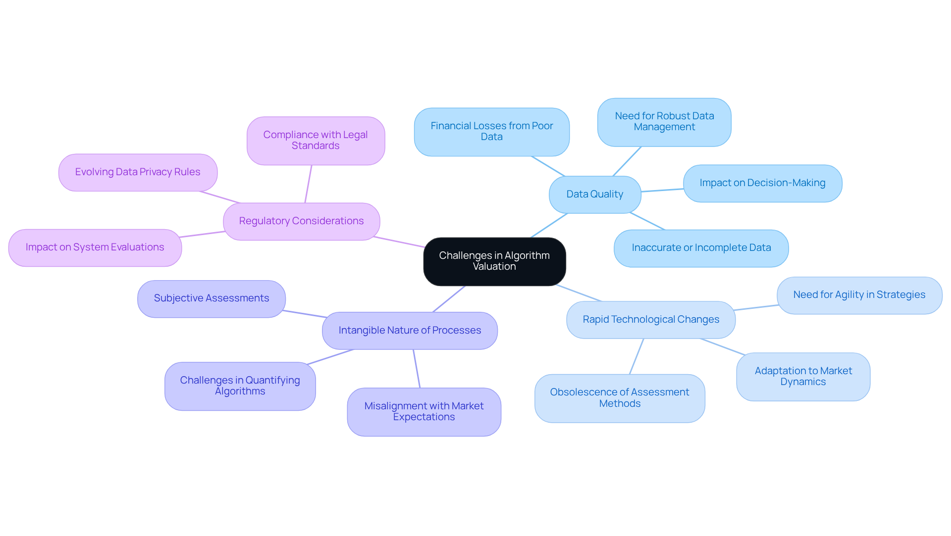 This mindmap illustrates the main challenges tech CEOs face in algorithm valuation. Each branch represents a key challenge, and the sub-branches provide more detail. By following the branches, you can see how these challenges interconnect and impact decision-making.