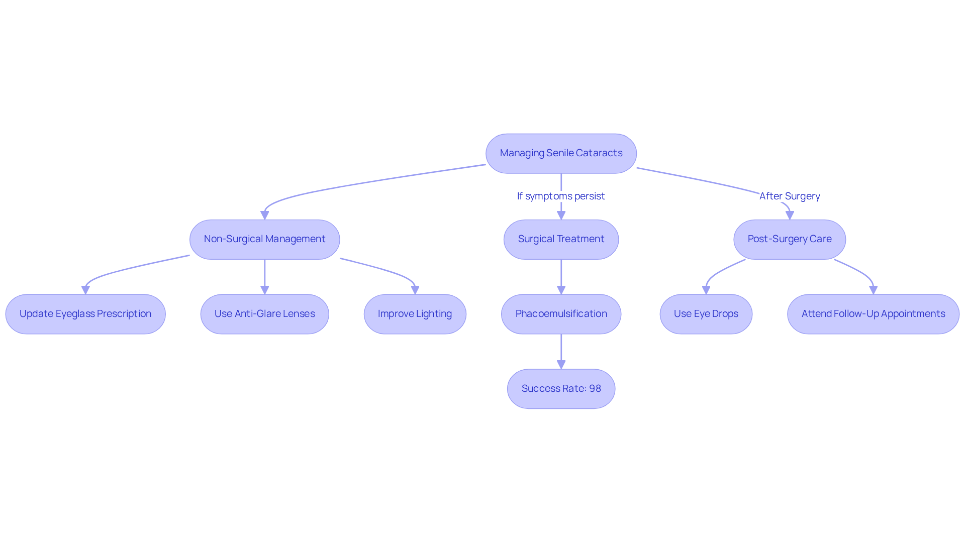 Understanding Combined Forms of Senile Cataract: Causes, Symptoms, and ...