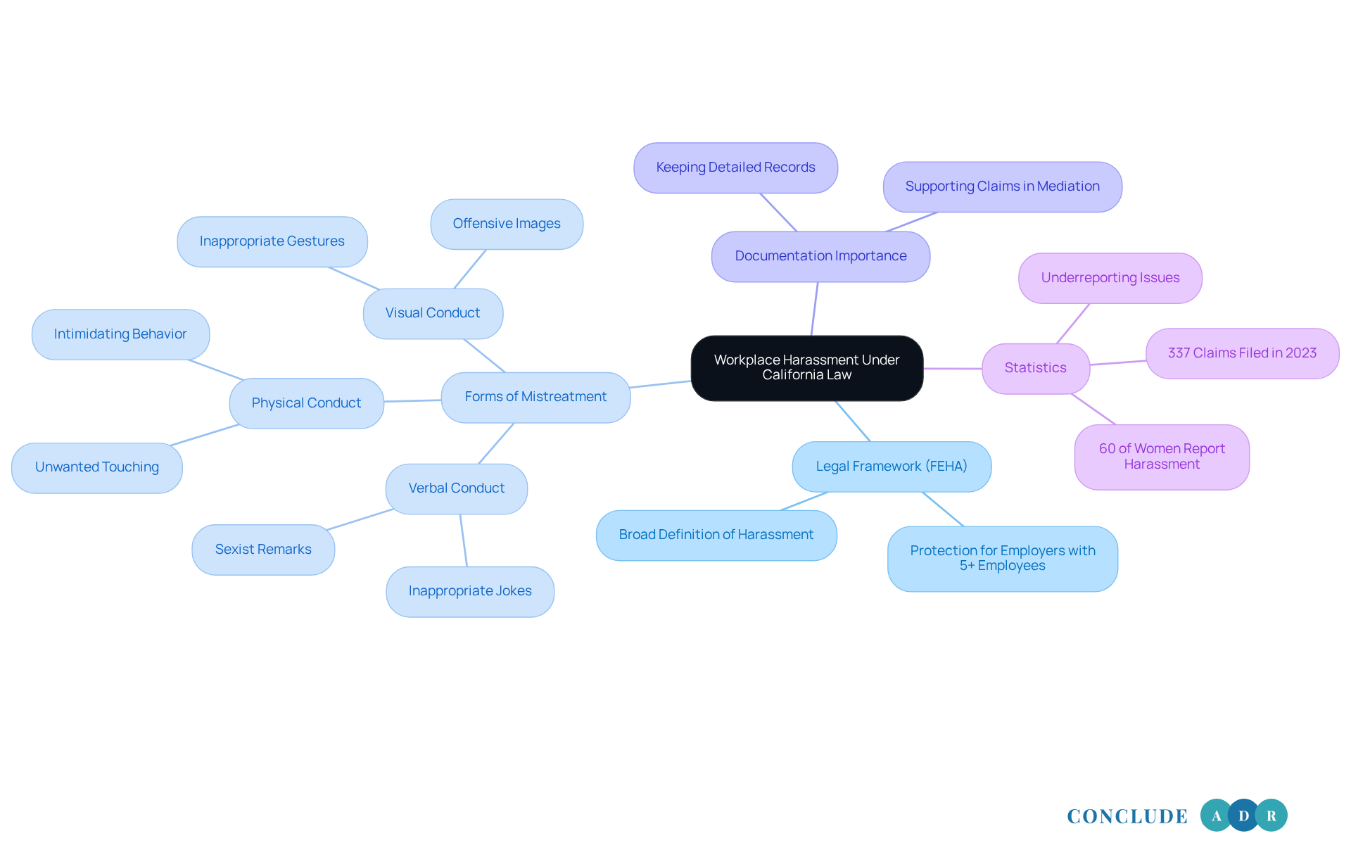 The central node represents the main topic, while the branches show different aspects of workplace harassment. Each color-coded branch helps you navigate through the legal protections, types of mistreatment, the importance of documentation, and relevant statistics. The central node represents the main topic, while the branches show different aspects of workplace harassment. Each color-coded branch helps you navigate through the legal protections, types of mistreatment, the importance of documentation, and relevant statistics.