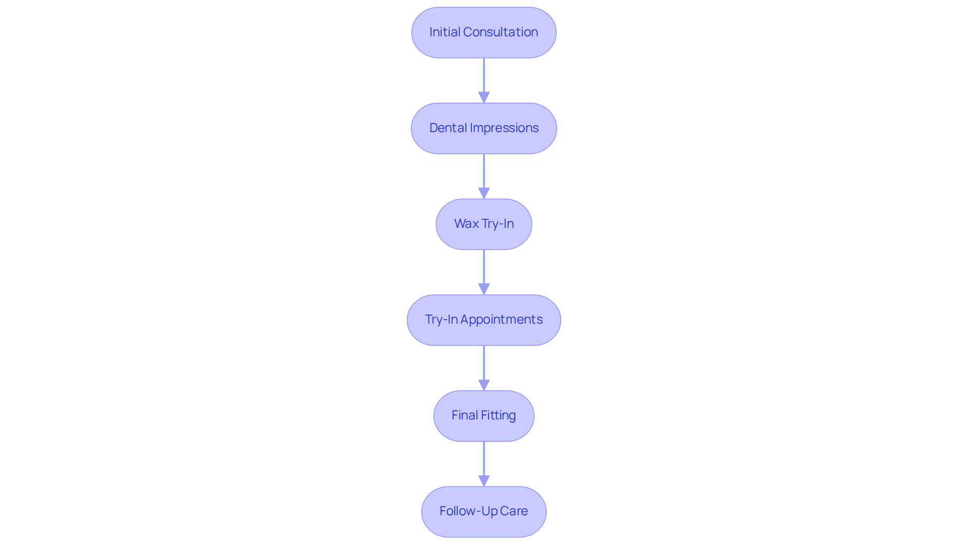 Each box represents a step in the denture acquisition journey. Follow the arrows to see how each step connects to the next, guiding you through the process smoothly.
