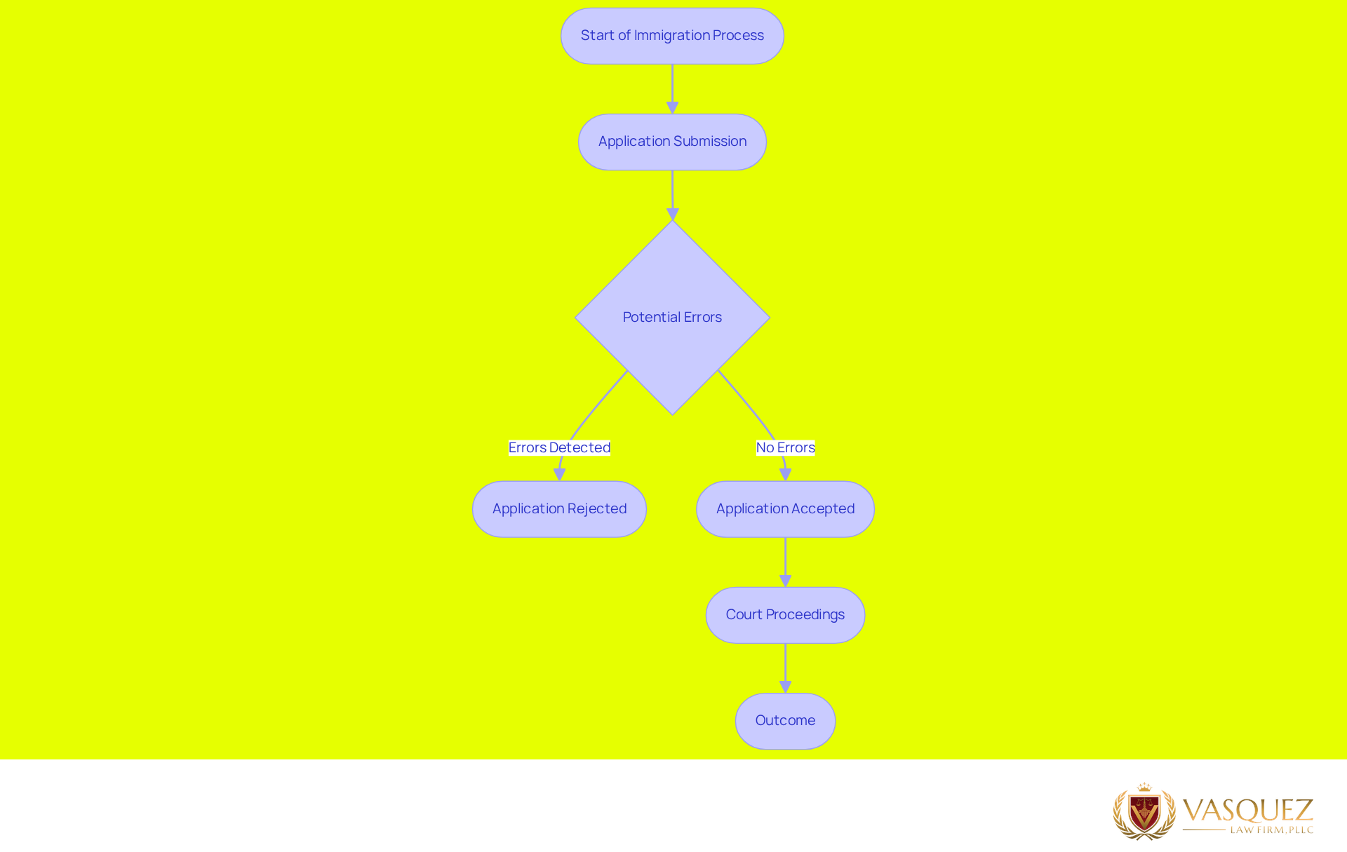 This flowchart shows the steps in the immigration process. Follow the arrows to see how each stage connects. Pay special attention to the red boxes, which indicate potential risks and errors that can occur without legal representation.
