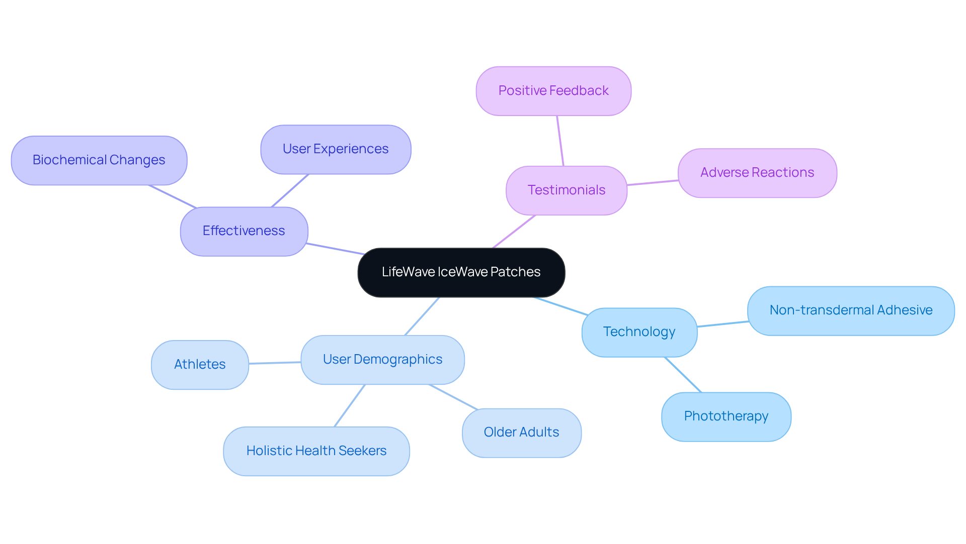 The central node represents LifeWave IceWave patches, and the branches show different aspects like technology and user experiences. Each color-coded branch helps you see how these elements connect to the main idea.