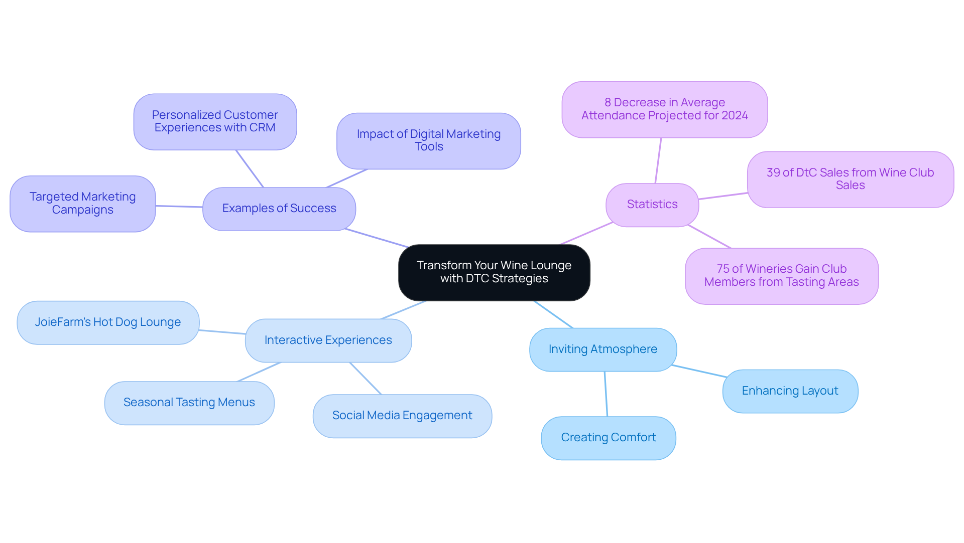 The center shows the main focus on DTC strategies, with branches leading to various methods and examples that can help wineries engage customers and boost loyalty. Each branch shows a different approach or statistic related to improving tasting experiences.