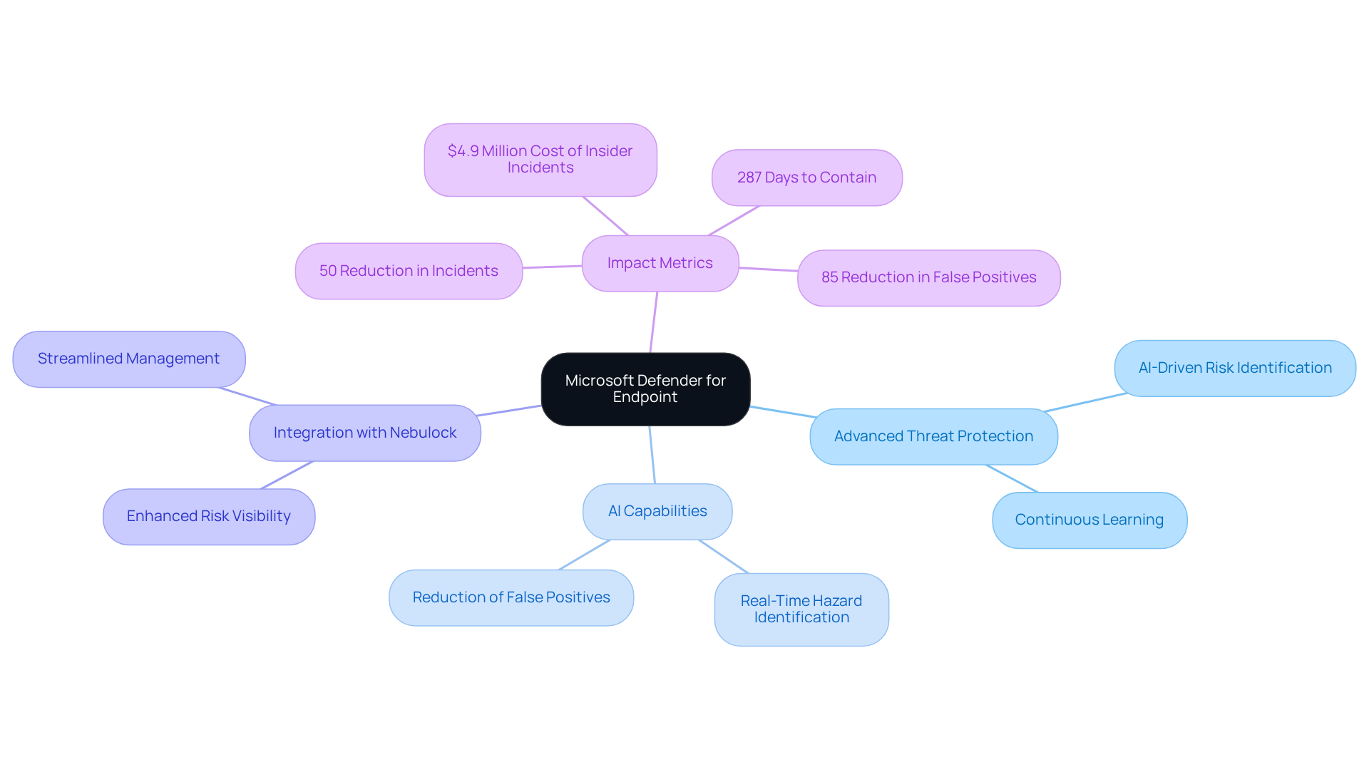 The central node represents Microsoft Defender, with branches showing its key features and metrics. Each metric highlights the effectiveness of the solution, making it easy to see how AI enhances security. The central node represents Microsoft Defender, with branches showing its key features and metrics. Each metric highlights the effectiveness of the solution, making it easy to see how AI enhances security.